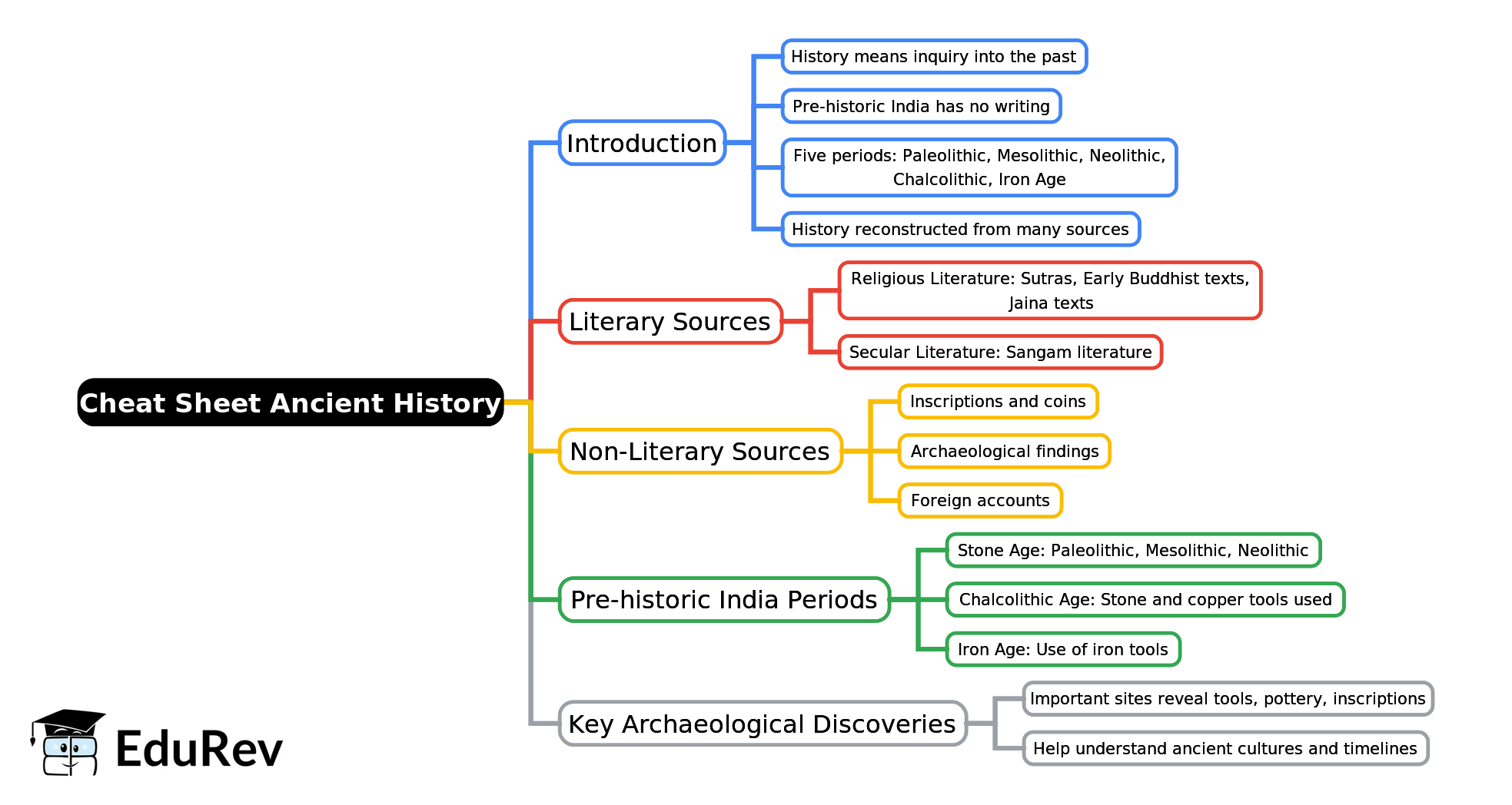 Mind Map: Cheat Sheet: Ancient History - BPSC (Bihar) PDF Download