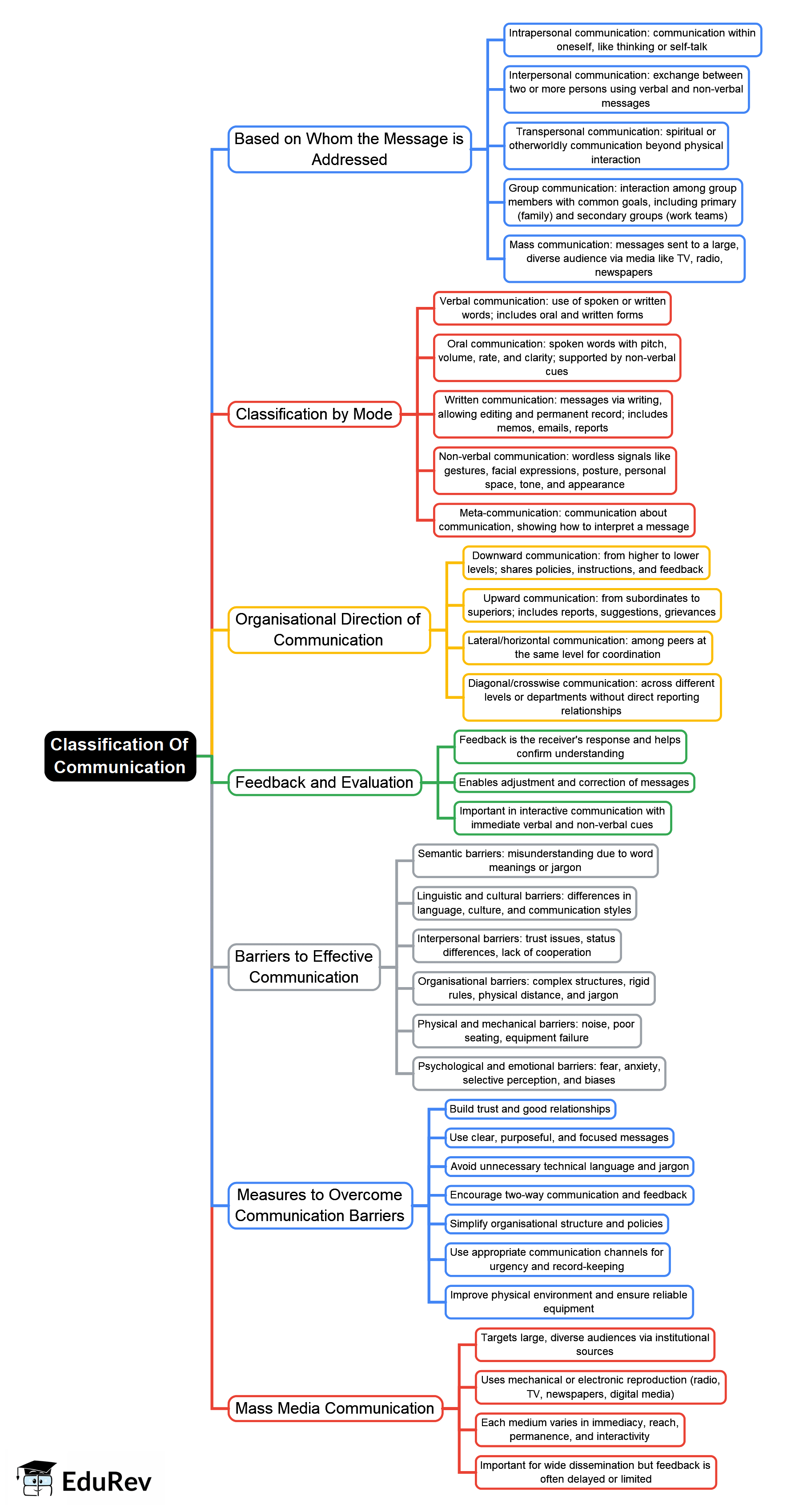 Mind Map: Classification and Barriers of Communication - Crash Course ...