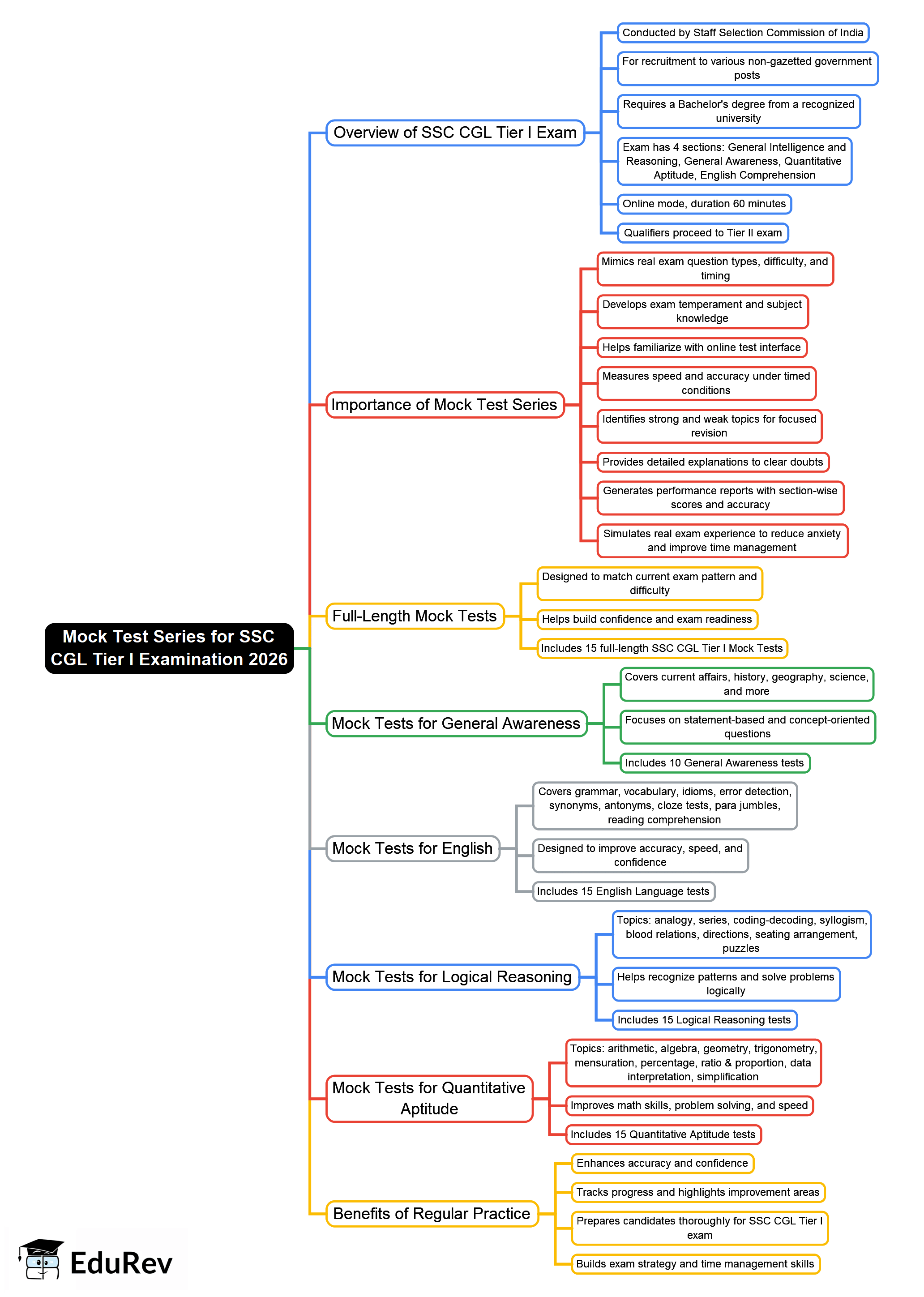 Mind Map: Mock Test Series for SSC CGL Tier - I Examination 2026 PDF ...