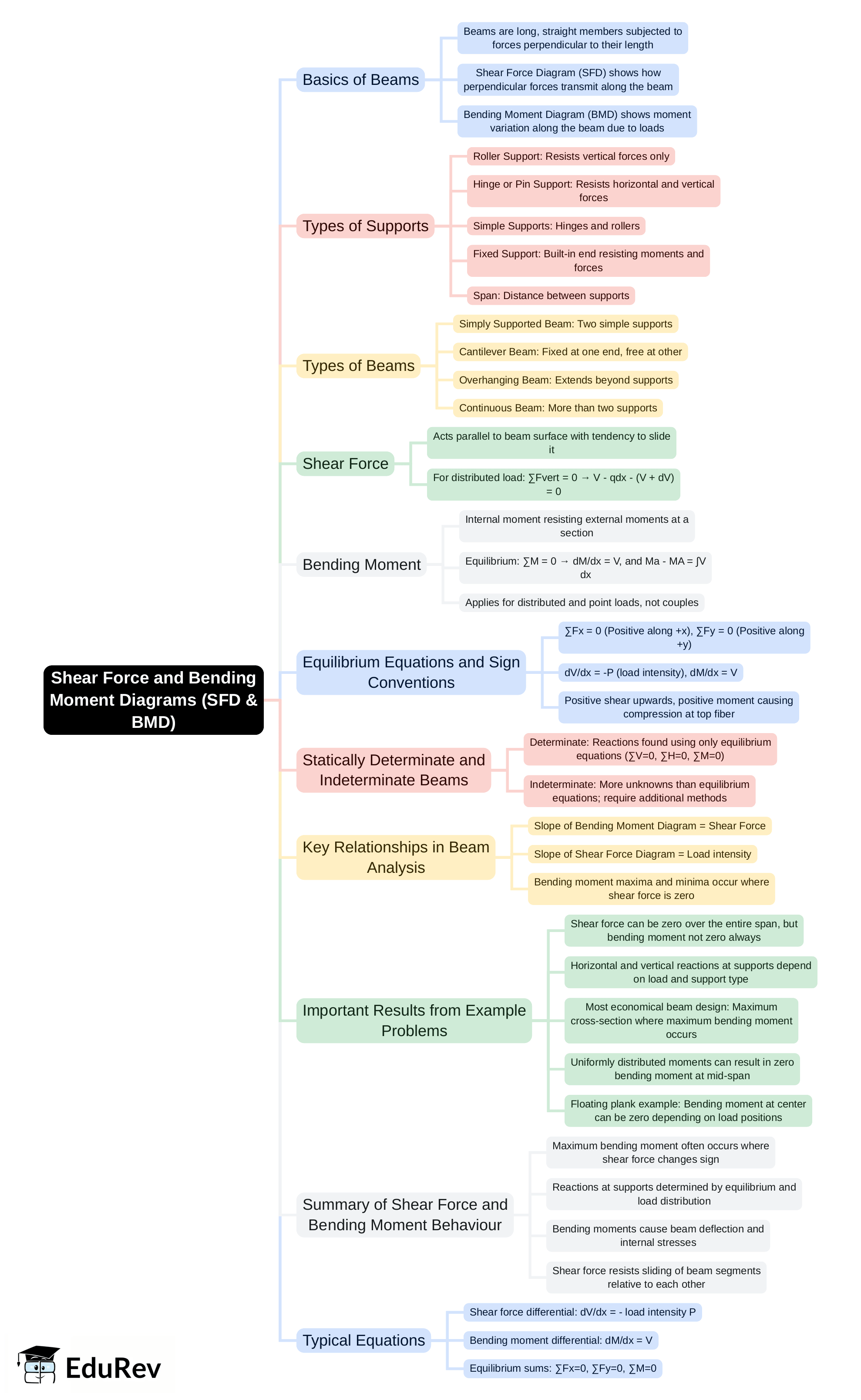 Mind Map: Shear Force and Bending Moment Diagrams (SFD and BMD) - Solid Mechanics - Mechanical ...