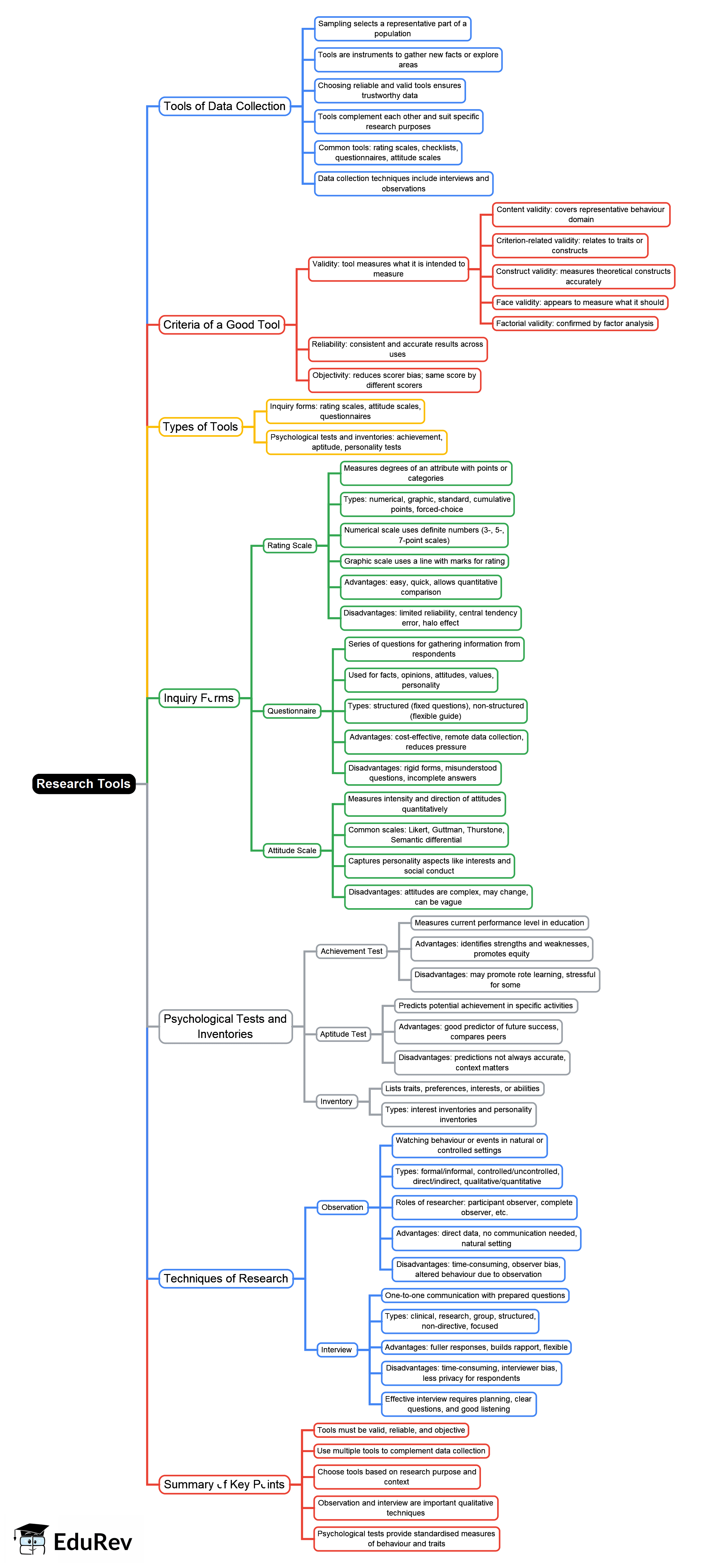 Research Tools Mind Map - UGC NET Crash Course Education PDF Download