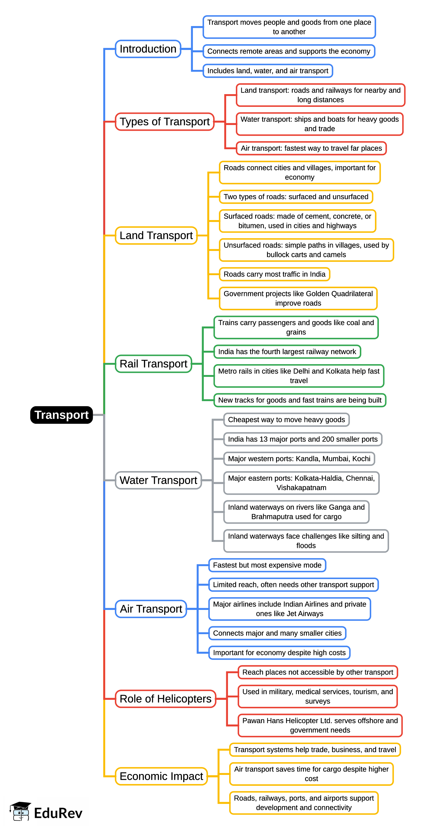 Transport Mind Map - Grade 4 SST PDF Download