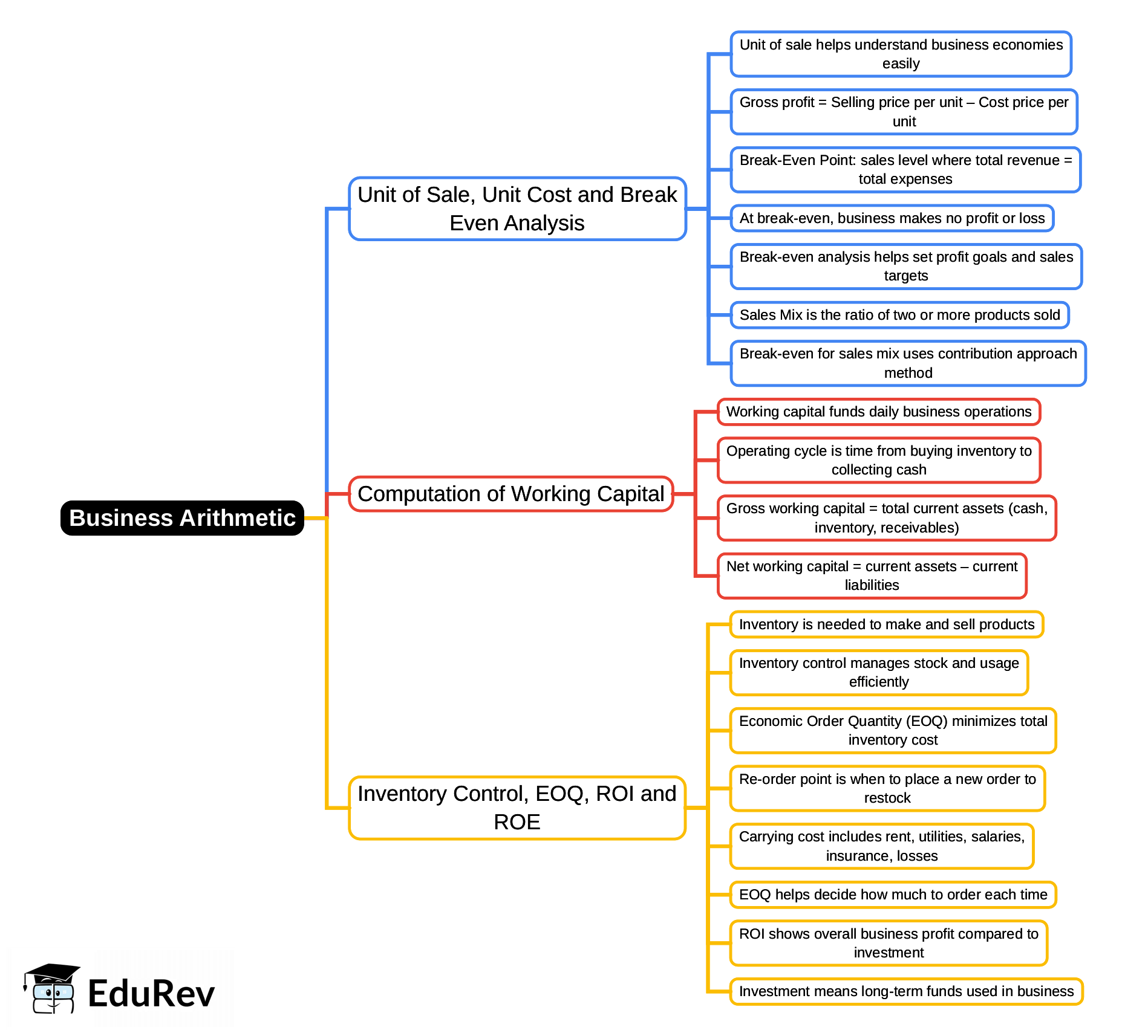 Mind Map: Business Arithmetic - Entrepreneurship Class 12 - Commerce PDF Download