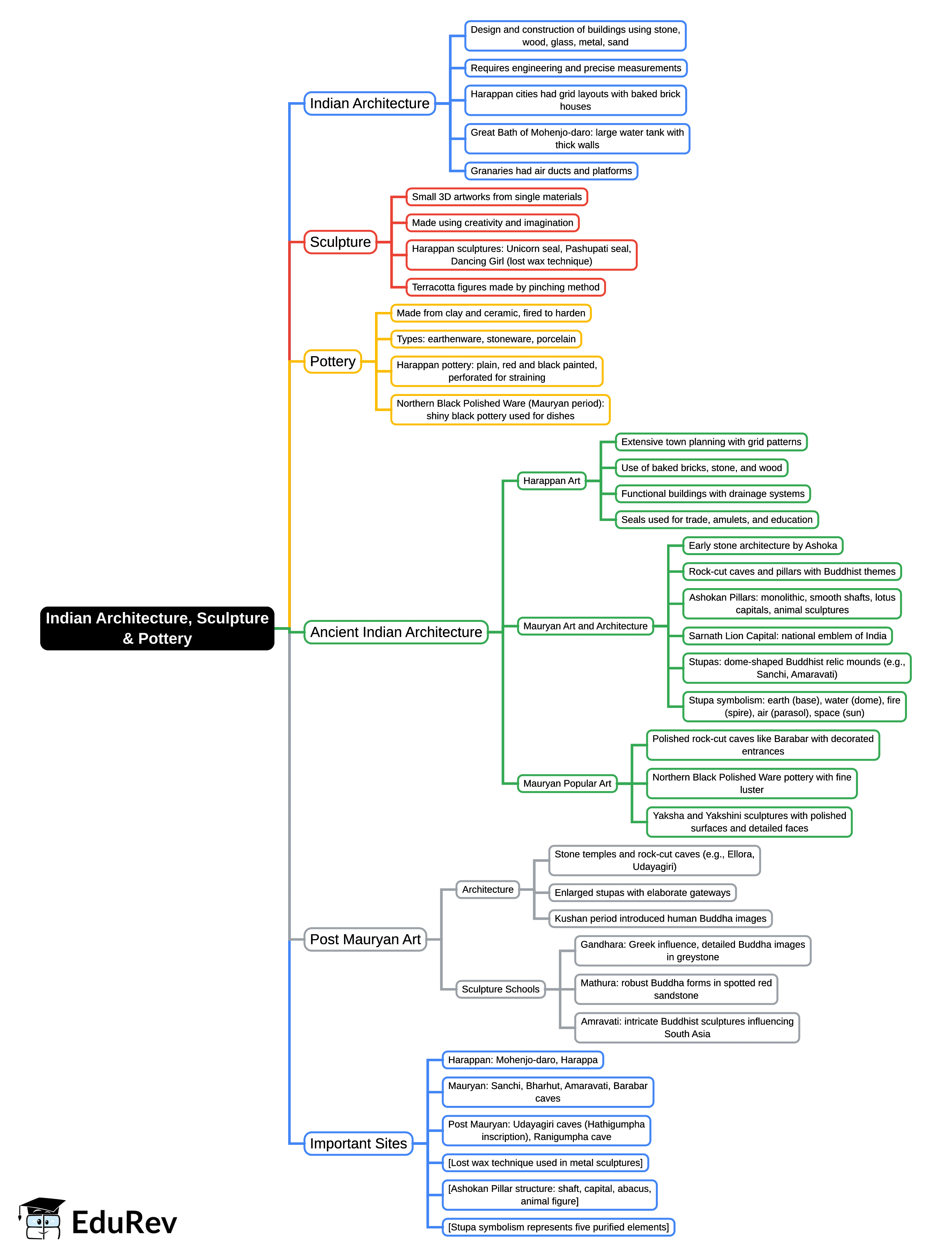 Indian Architecture, Sculpture and Pottery- 1 Mind Map - UPSC PDF Download