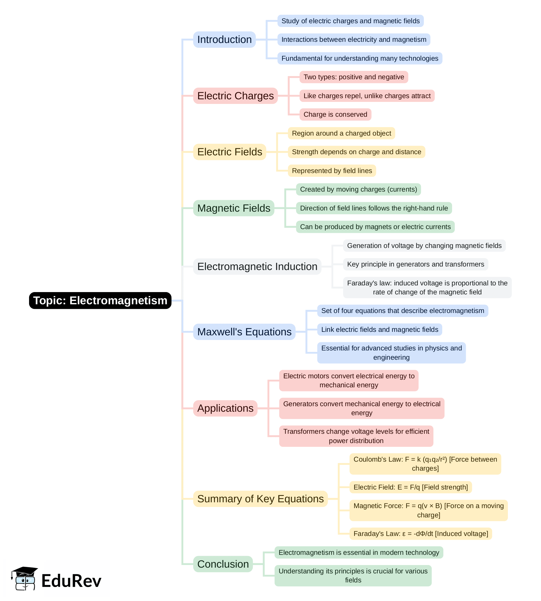 Mind Map: PDF Download