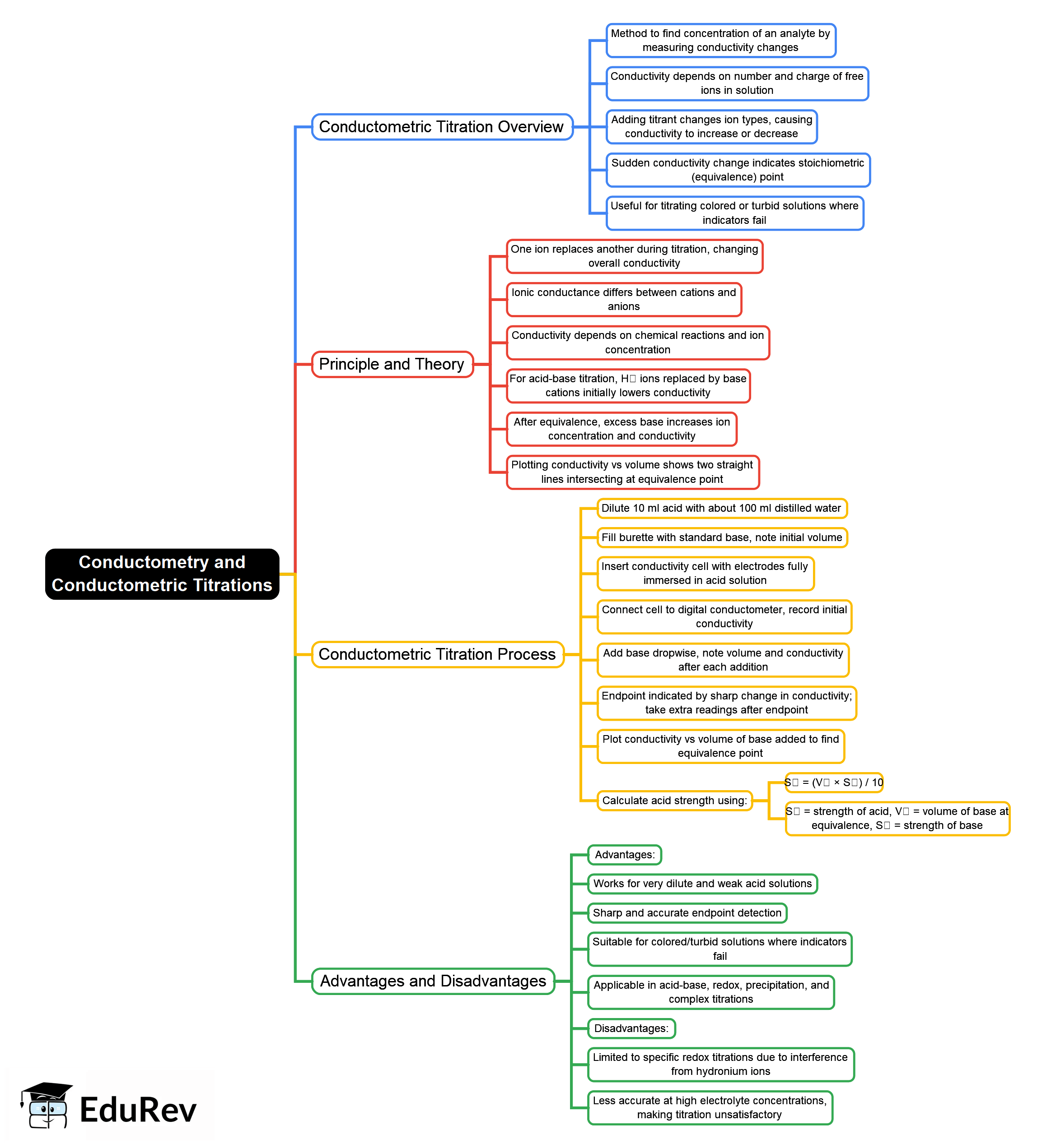 Mind Map: Conductometry and Conductometric Titrations - Chemistry PDF Download