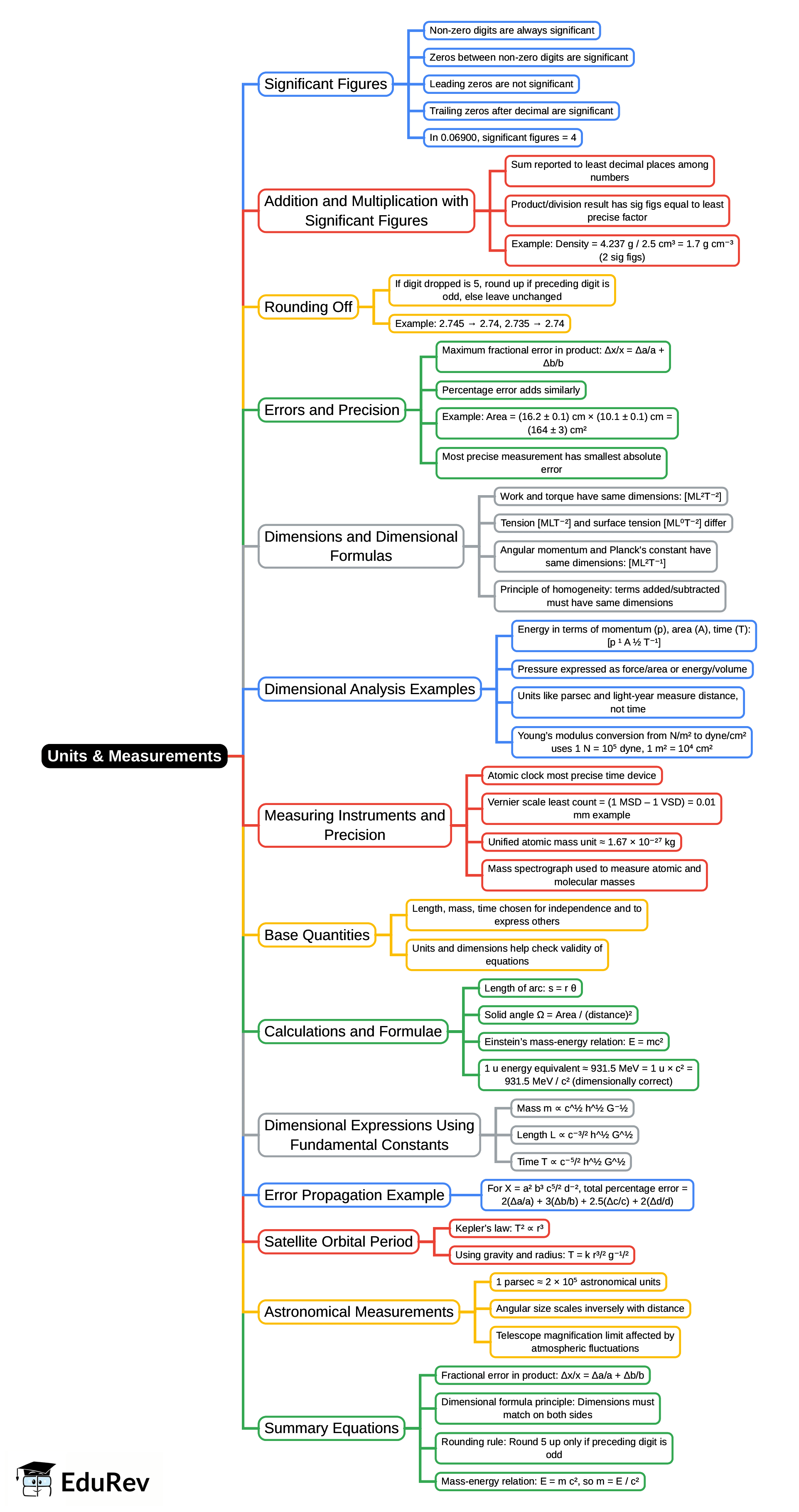 Mind Map: Units and Measurements - NEET PDF Download