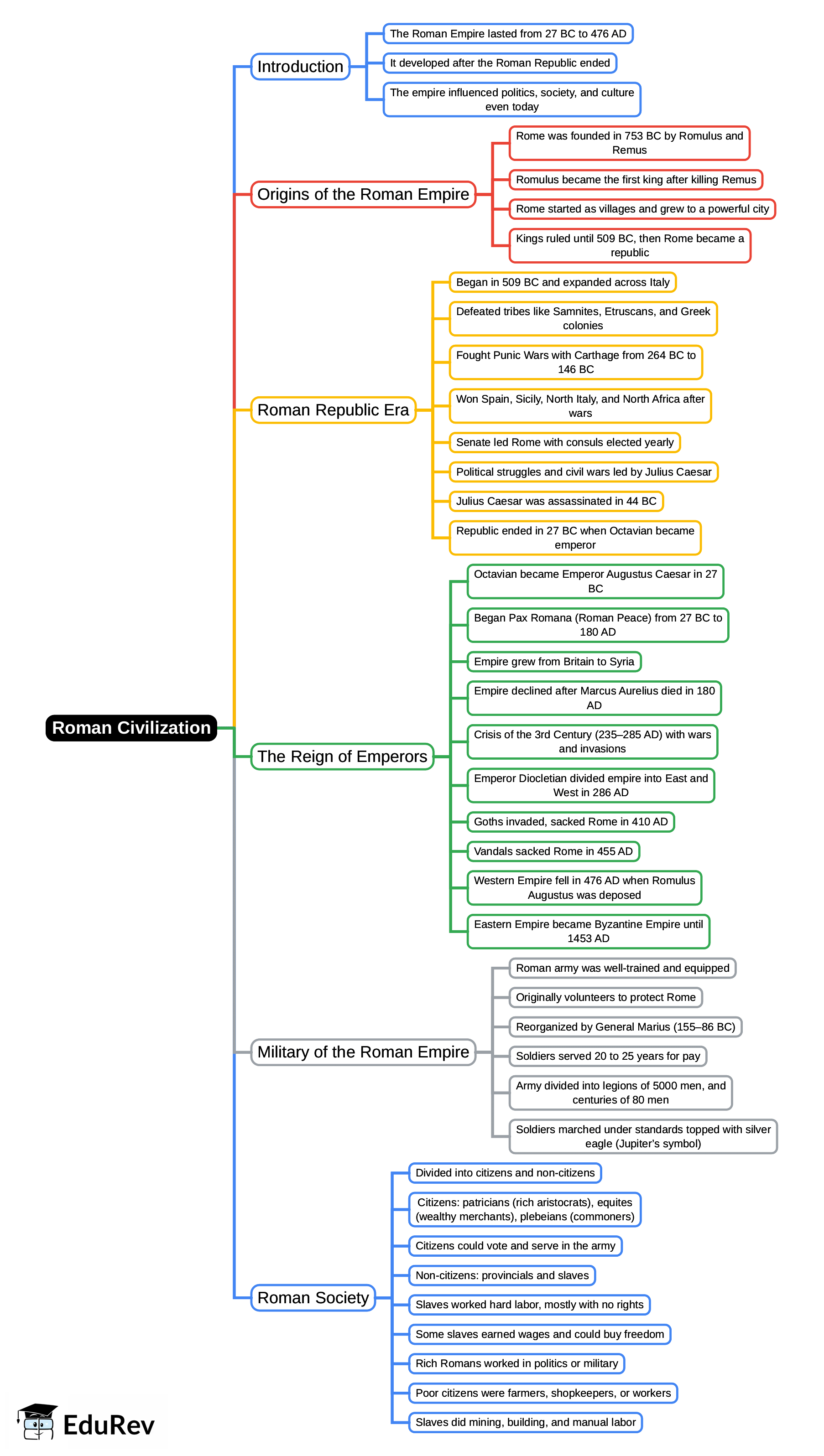 Mind Map: Roman Civilization - CUET Humanities PDF Download