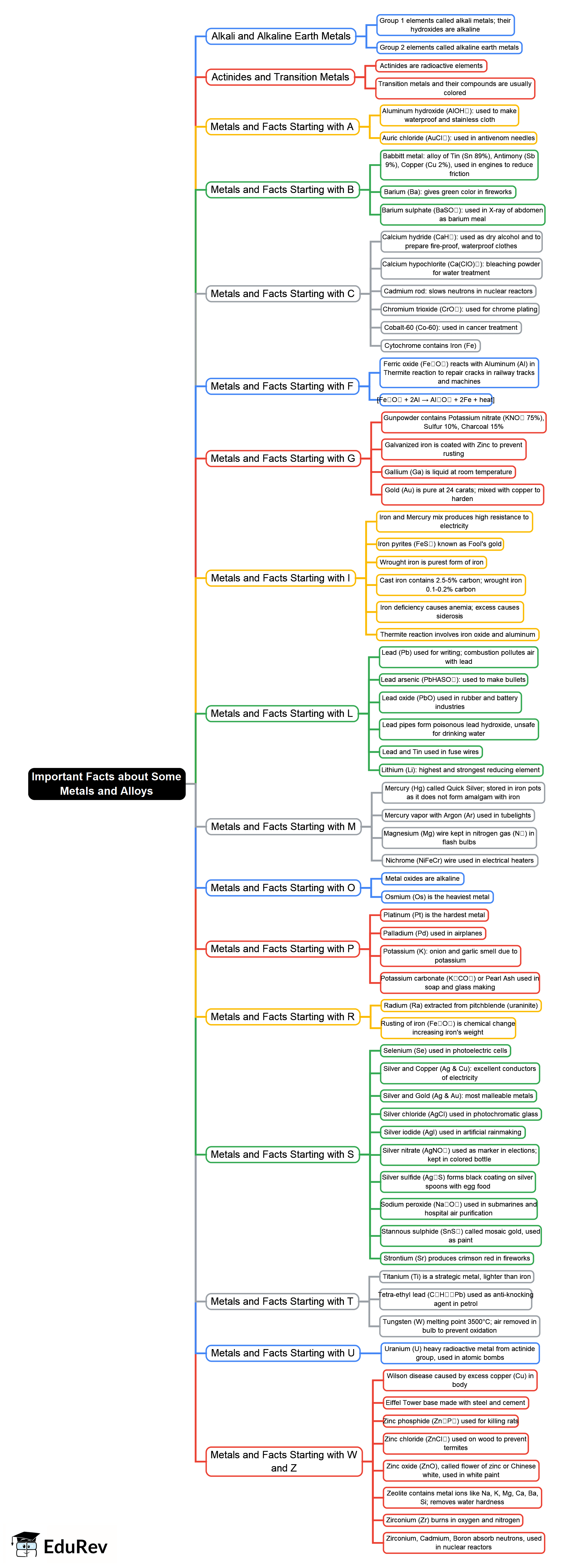 Mind Map: Important Facts about Some Metals and Alloys - NDA PDF Download