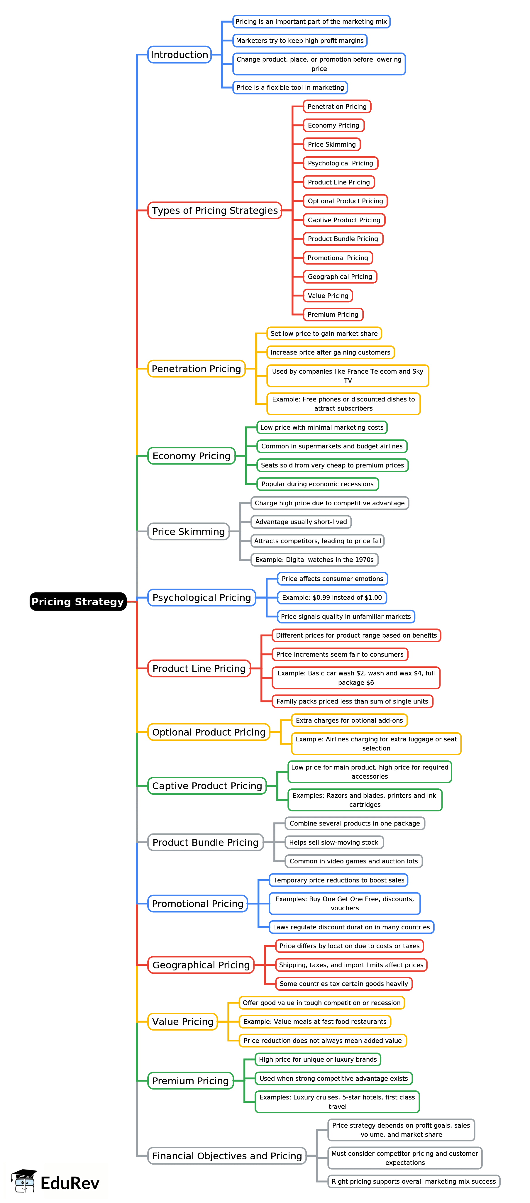 Mind Map: Pricing Strategy - Pricing, Principles of Marketing - B Com PDF Download