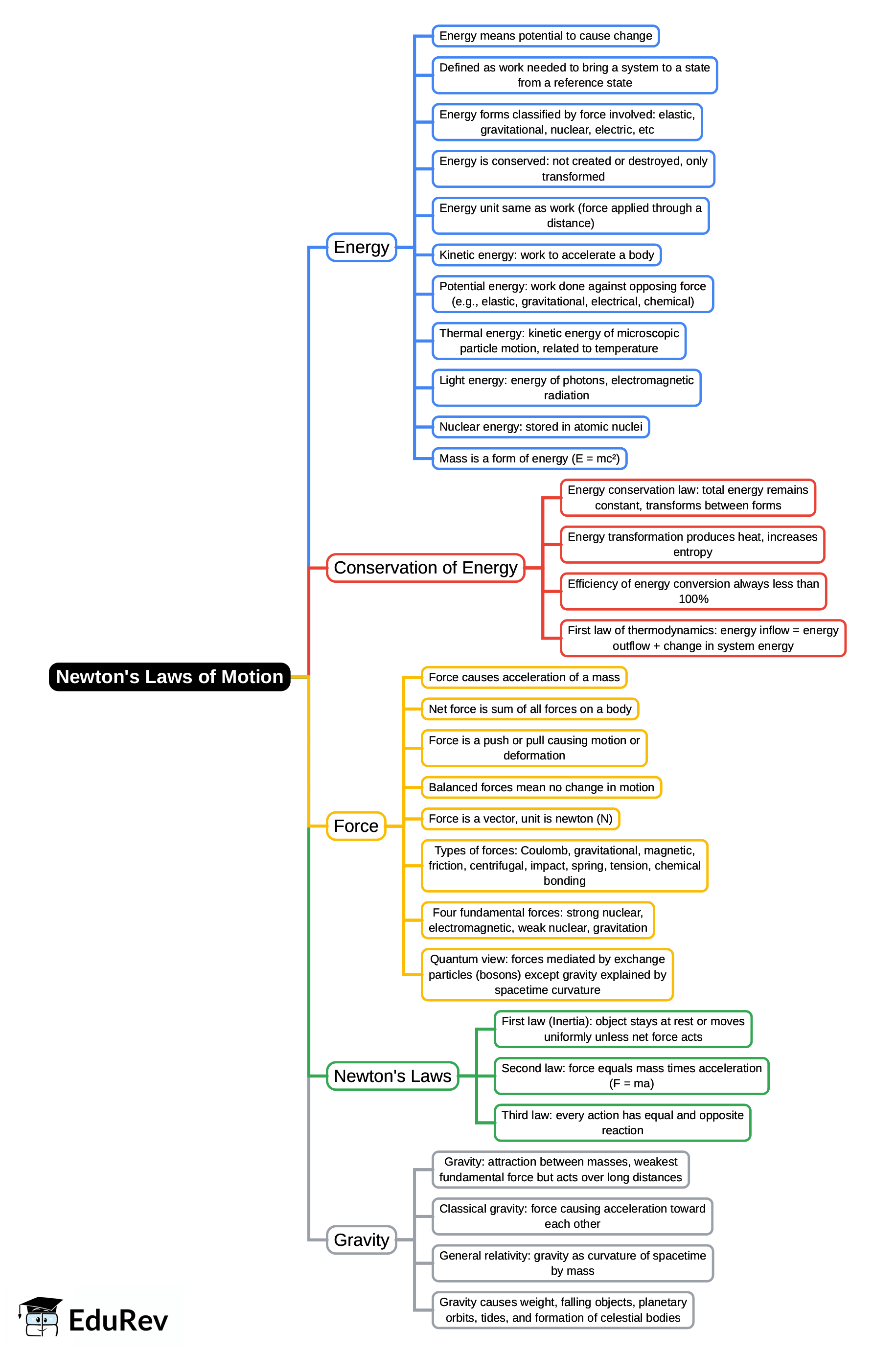 Mind Map: Newton's Laws of Motion - GATE Physics PDF Download