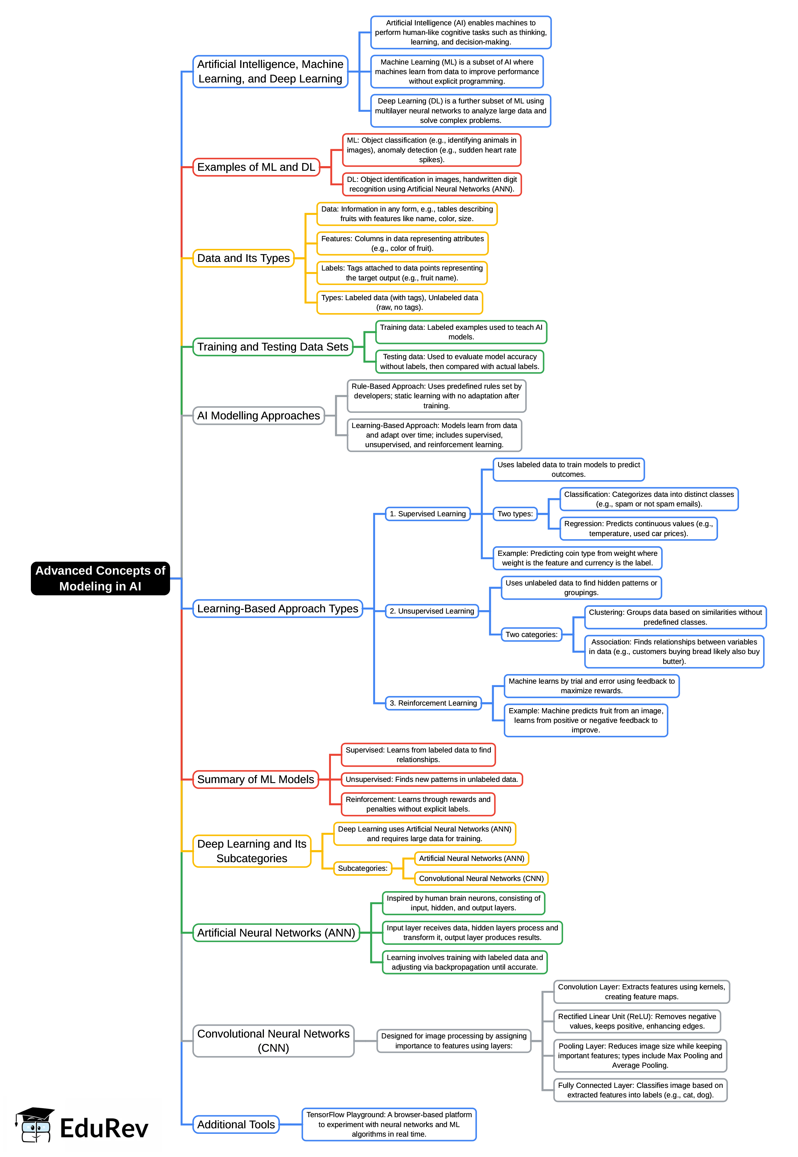 Mind Map: Advanced Concepts of Modeling in AI - Artificial Intelligence for Class 10 PDF Download