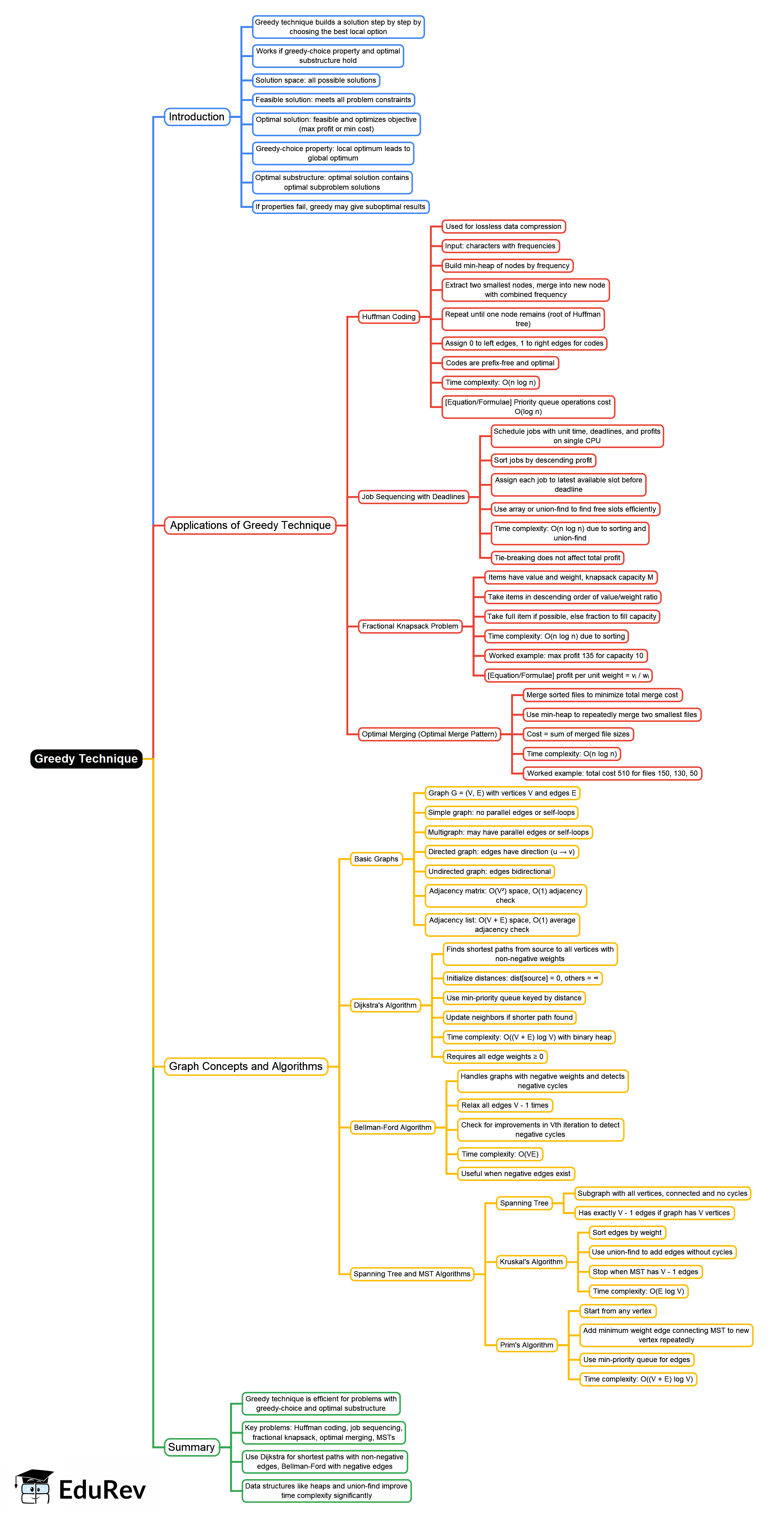 Mind Map: Greedy Technique - Crash Course for UGC NET Computer science ...