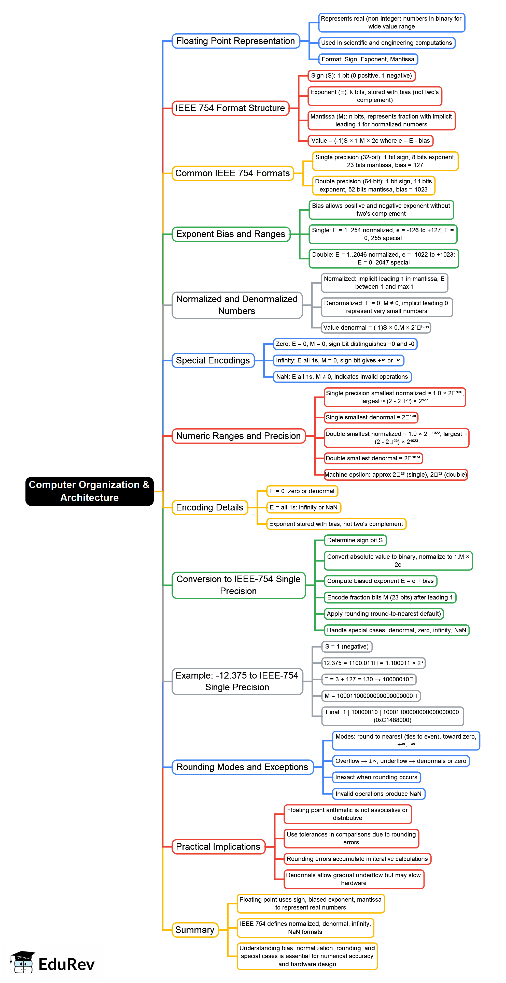 Mind Map: Floating Point Representation - Crash Course for UGC NET Computer science PDF Download