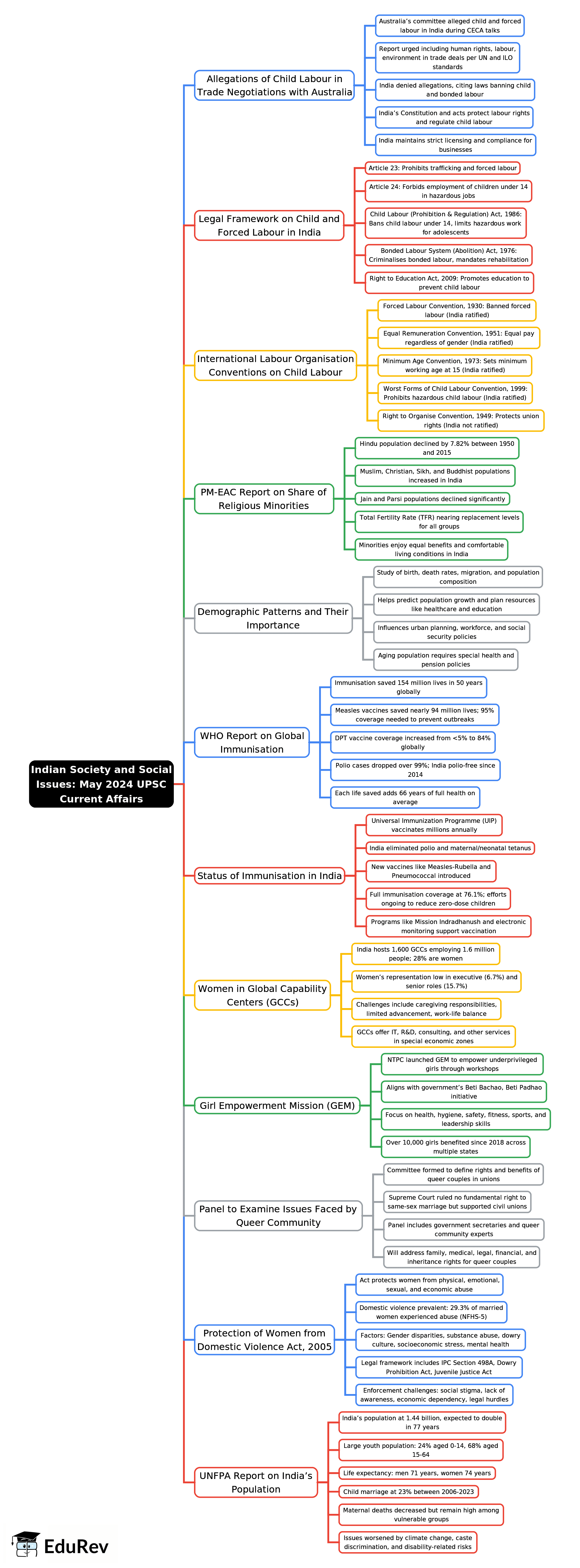 Mind Map: Indian Society and Social Issues: May 2024 UPSC Current ...