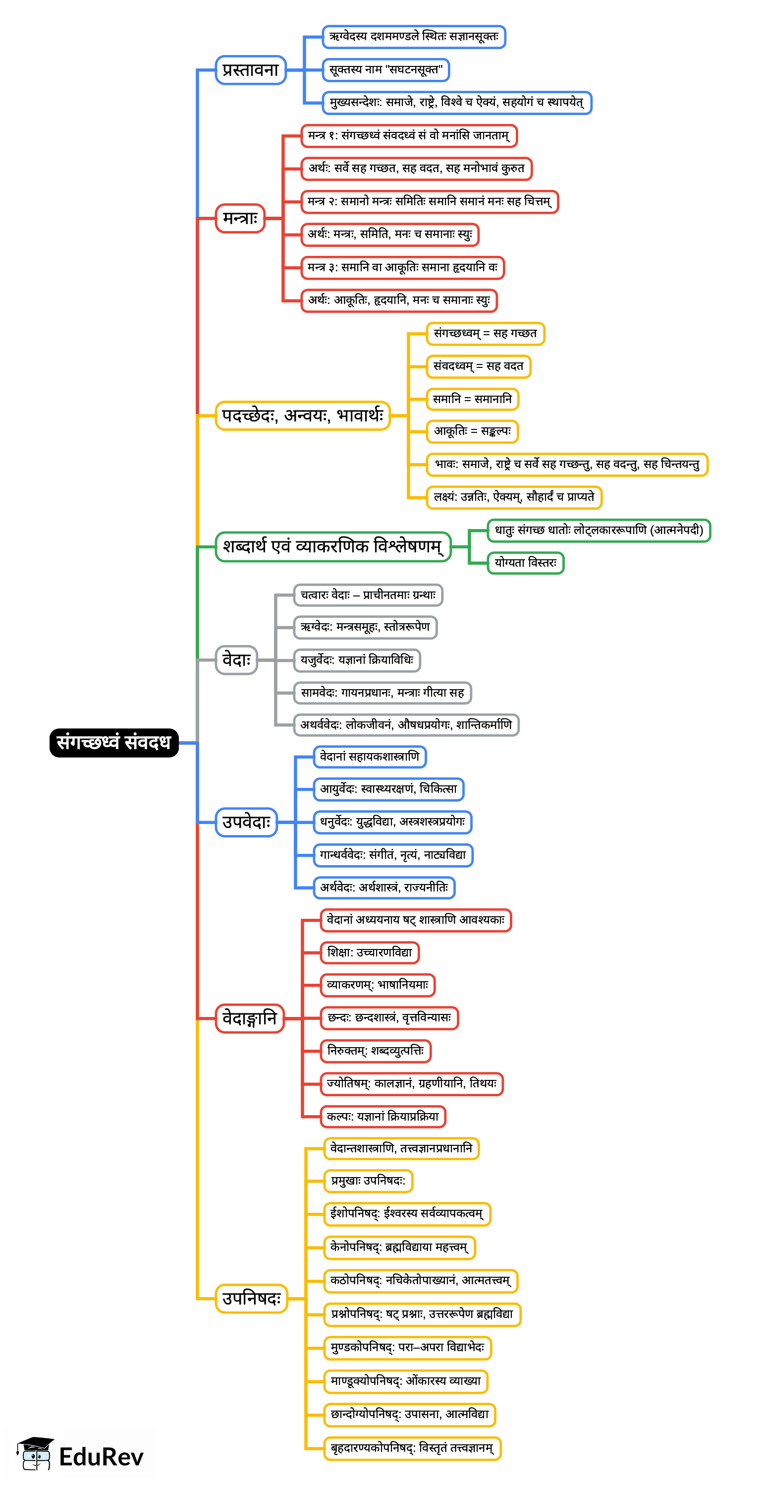 Mind Map: संगच्छध्वं संवदध - Sanskrit (Deepakam) Class 8 - New NCERT ...