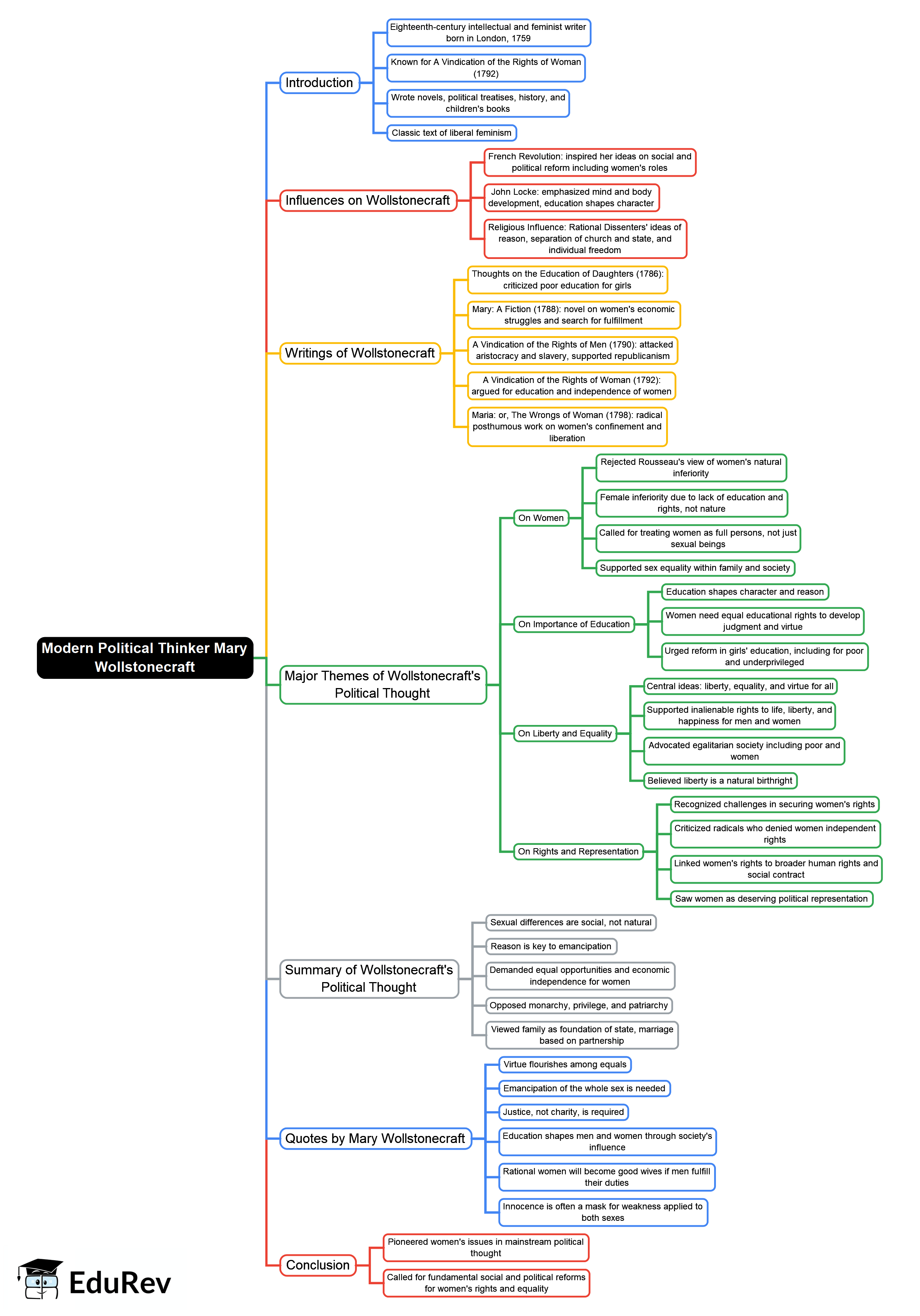 Mind Map: Modern Political Thinking: Mary Wollstonecraft - Crash Course ...