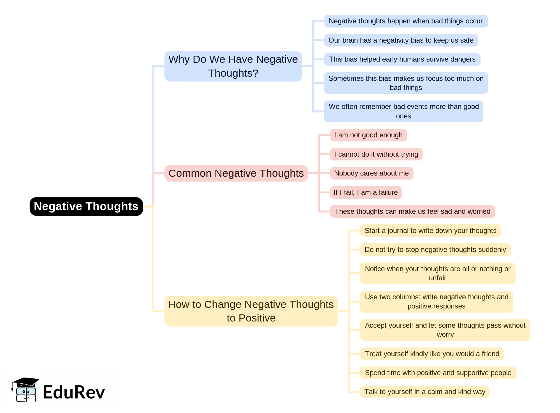 Mind Map: Negative - Positive Vibes (Test) by Kanika - Italian PDF Download