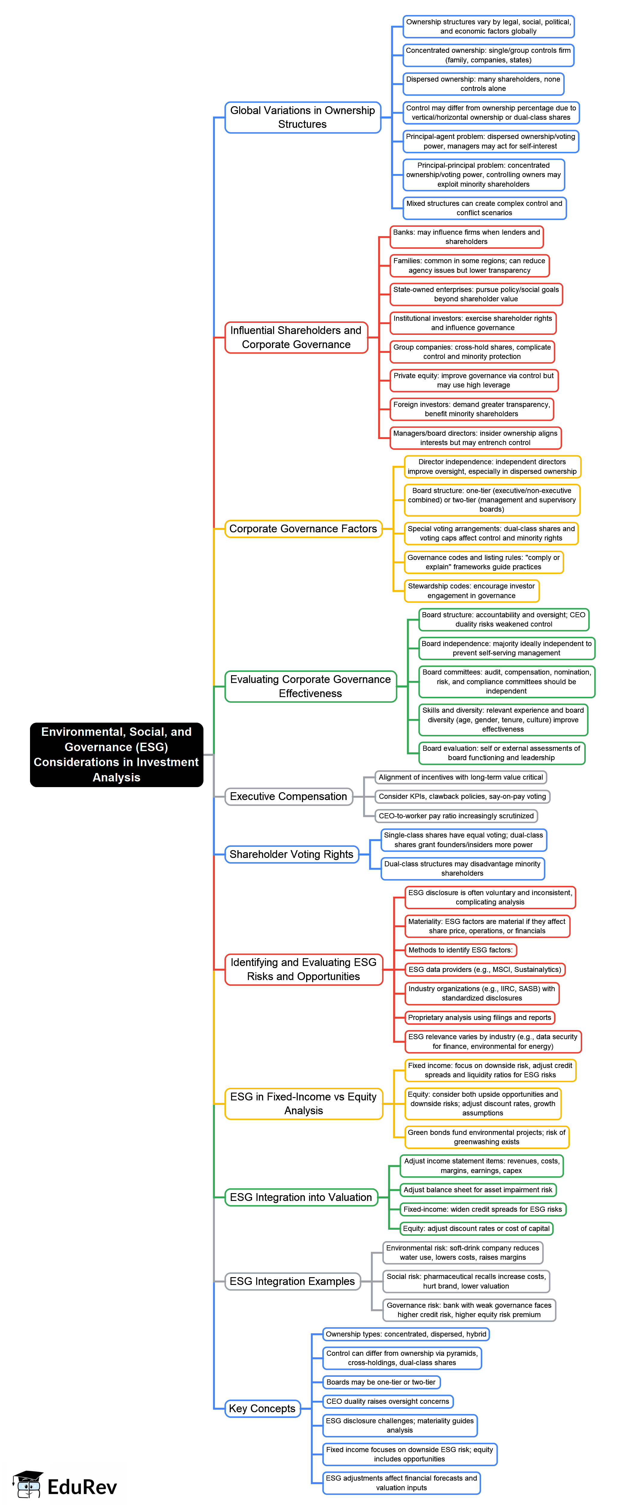 Mind Map - CFA Level 2 Corporate Issuers PDF Download
