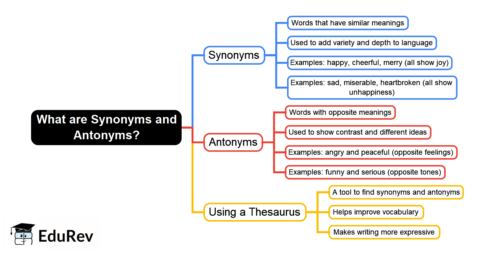 What are synonyms and antonyms Mind Map - Year 6 PDF Download