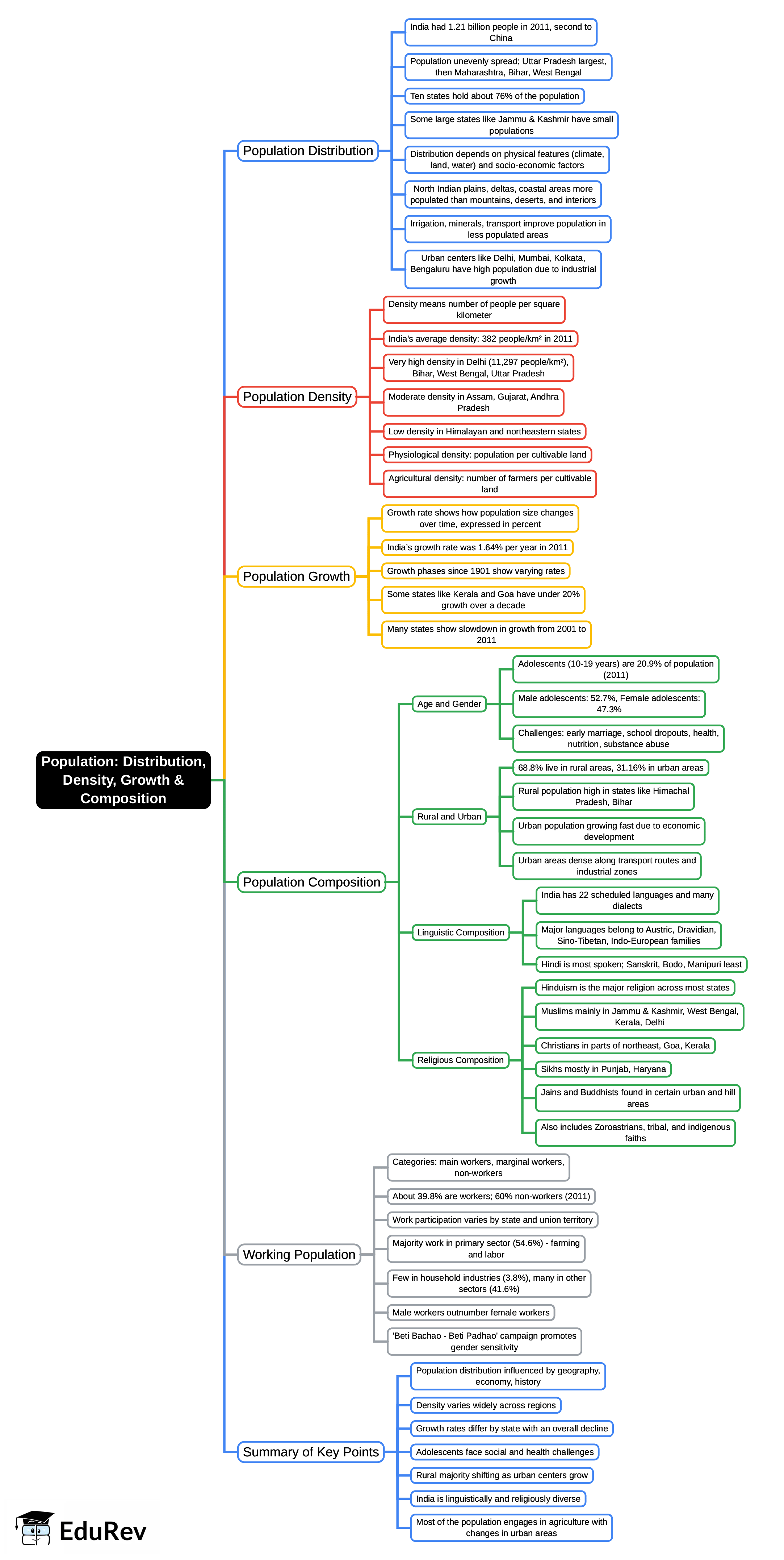 Mind Map: Distribution, Density, Growth and Composition - Humanities ...