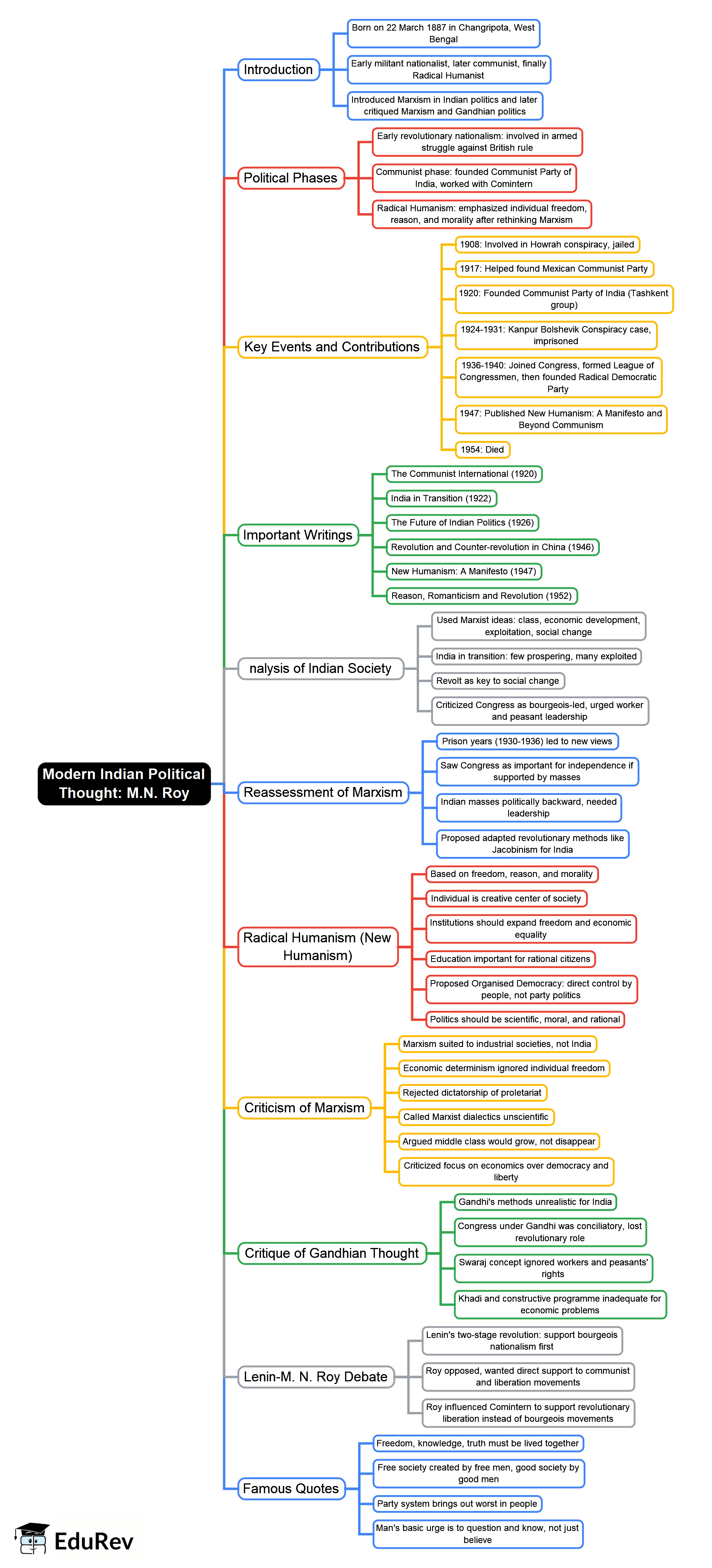 Modern Thought M N Roy Mind Map - UGC NET Crash Course Political Science