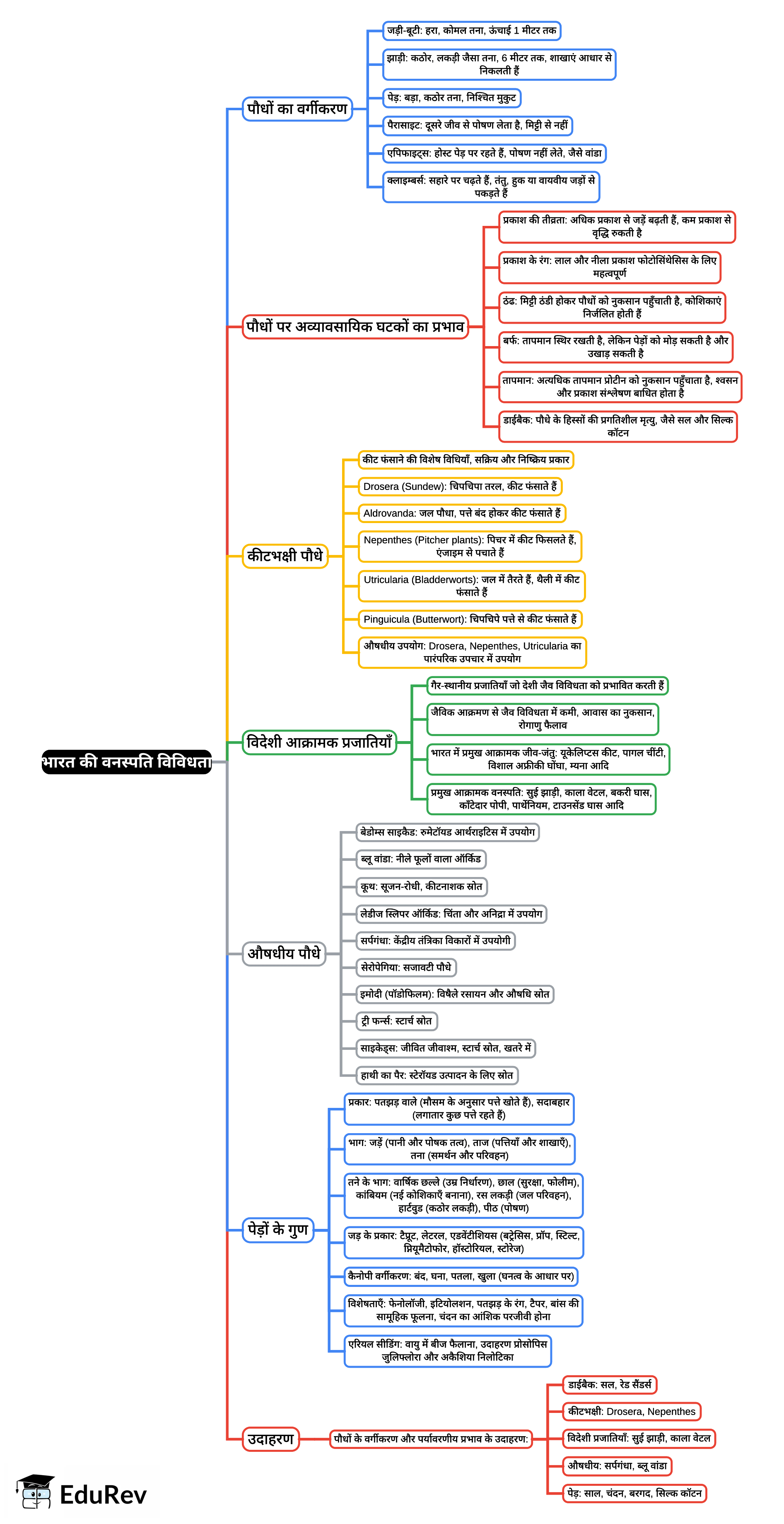 भारत की पौधों की विविधता Mind Map - UPSC पर्यावरण (Environment) CSE