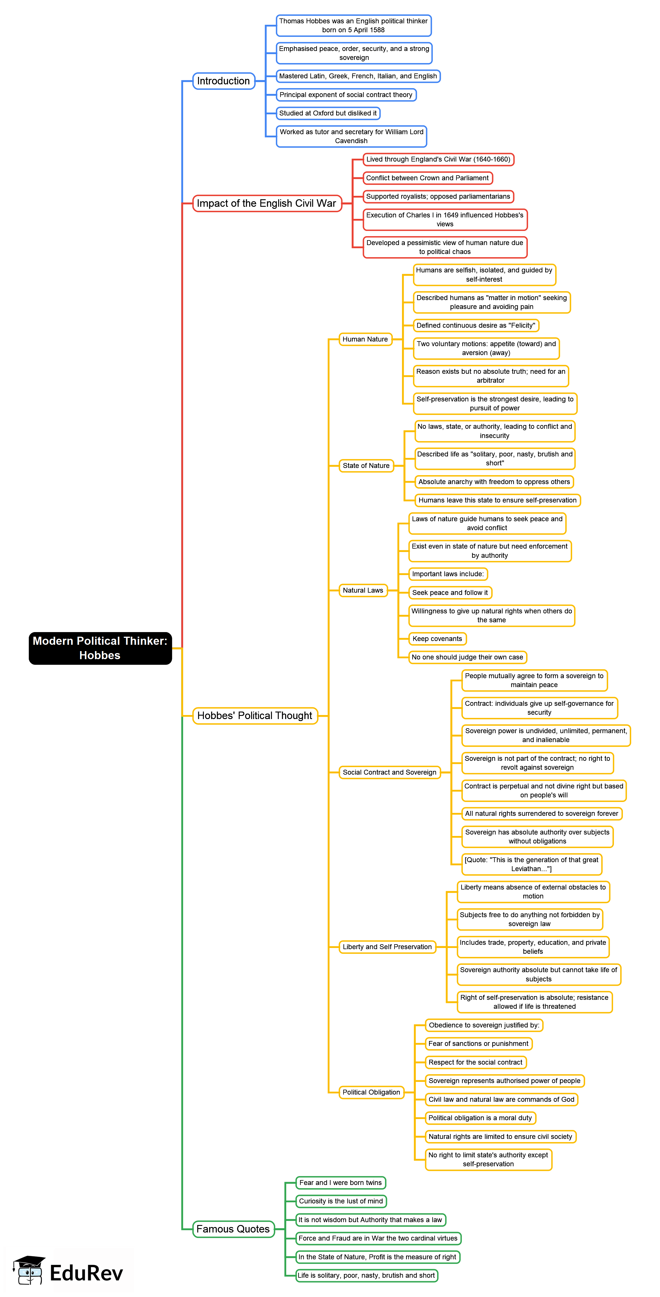 Modern Political Thinking Hobbes Mind Map - UGC NET Crash Course Political