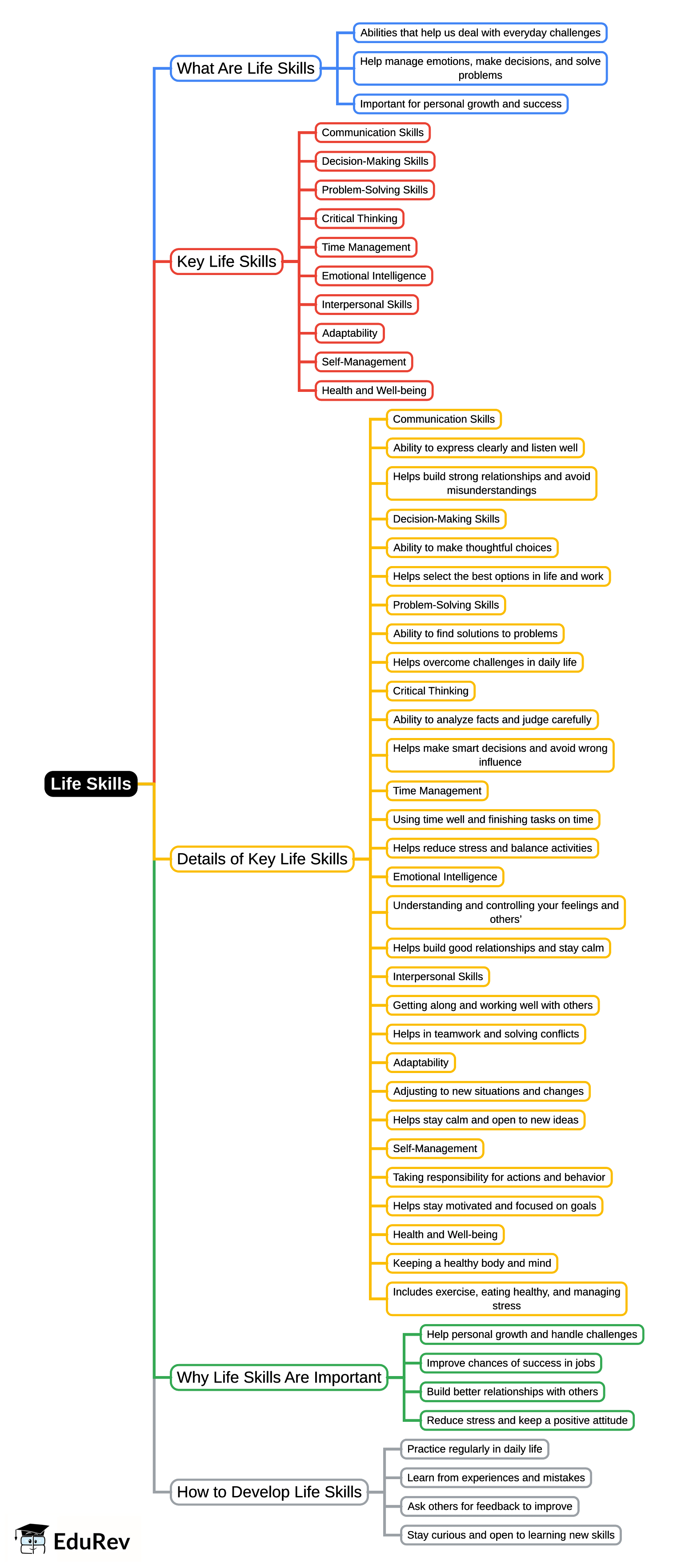 Mind Map: Life Skills - GK Olympiad for Class 4 PDF Download