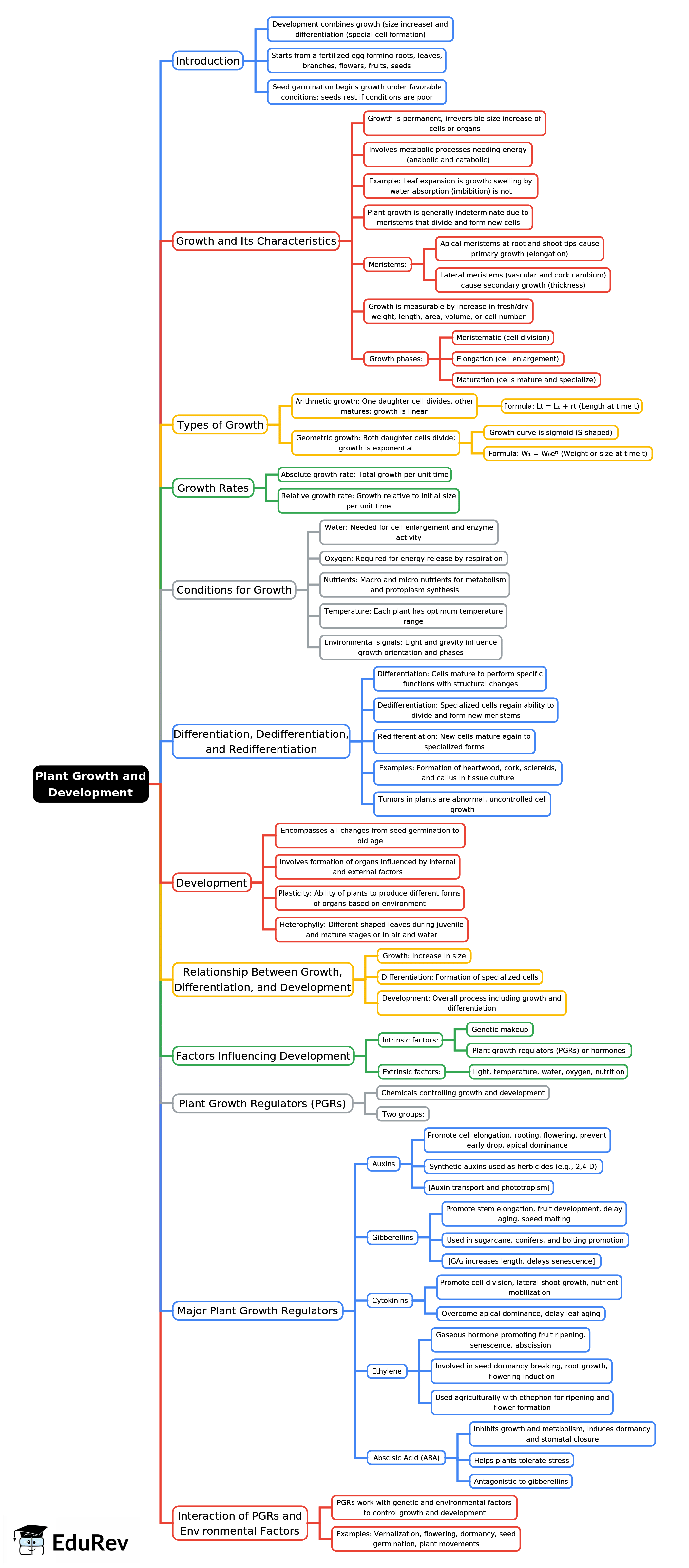 Mind Map: Plant Growth and Development - NEET PDF Download