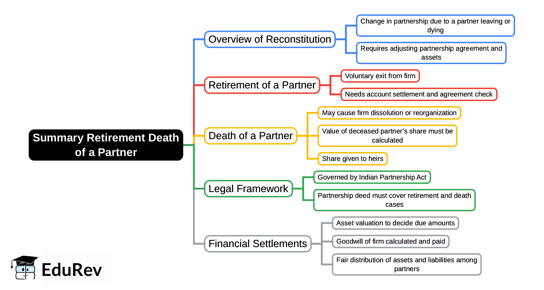 Retirement/Death of a Partner Mind Map - Commerce PDF Download