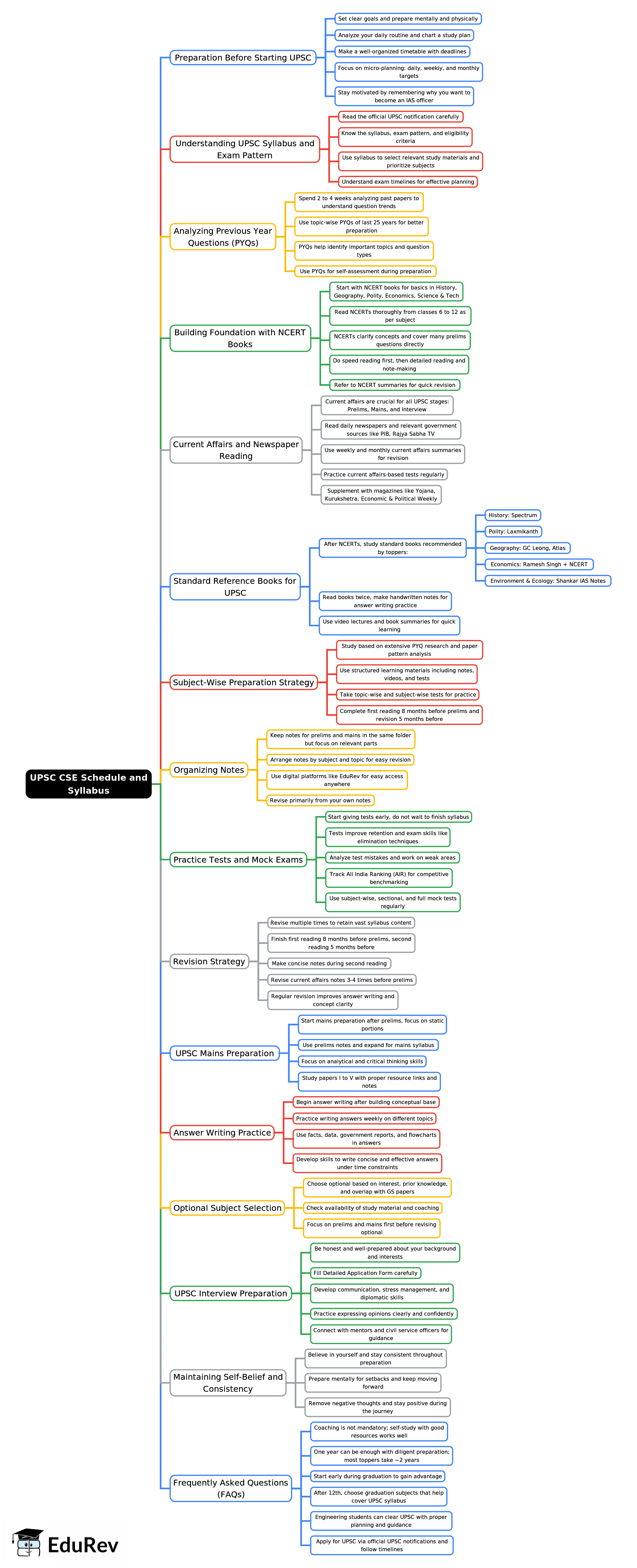 Mind Map: UPSC CSE Schedule and Syllabus PDF Download