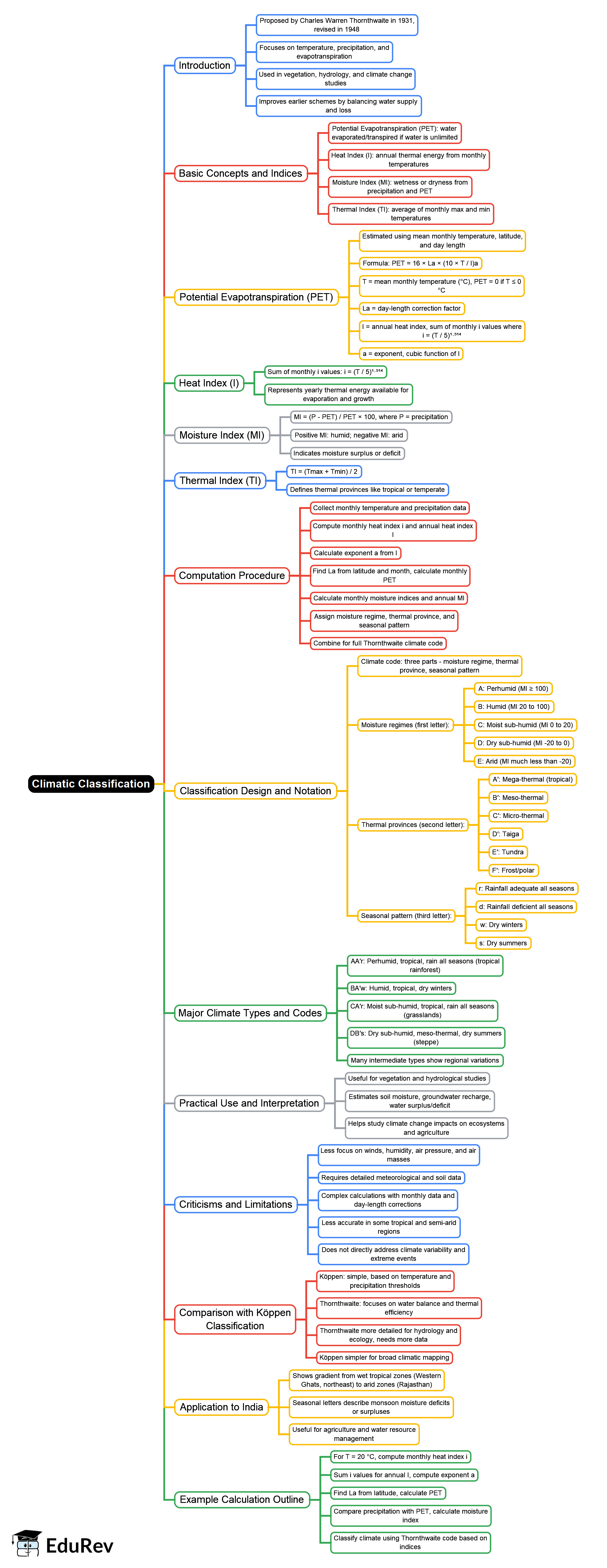 Thornthwaite Classification Mind Map - UGC NET Crash Course Geography PDF