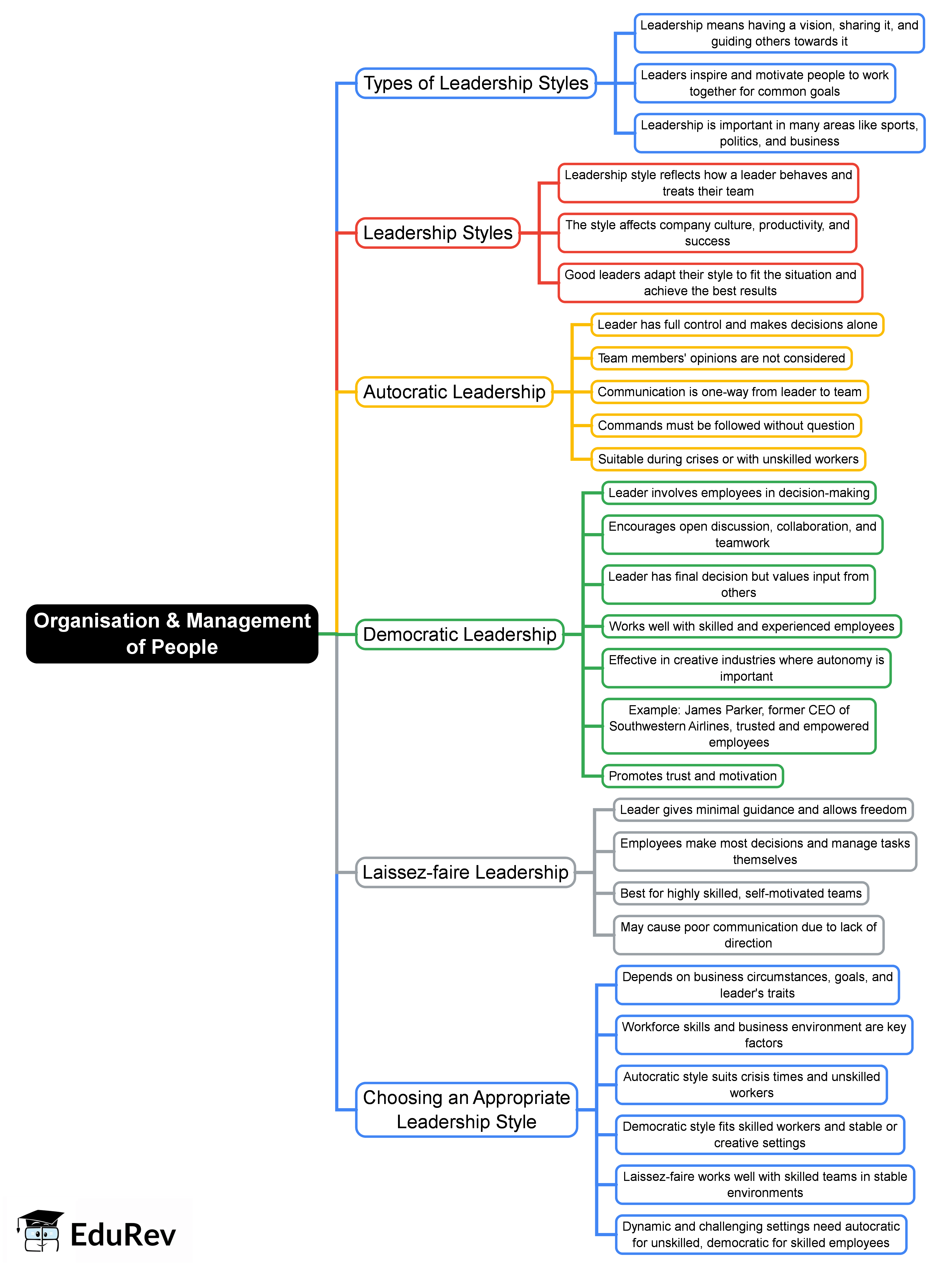 Organisation and Management of People Mind Map - Class 10 PDF Download