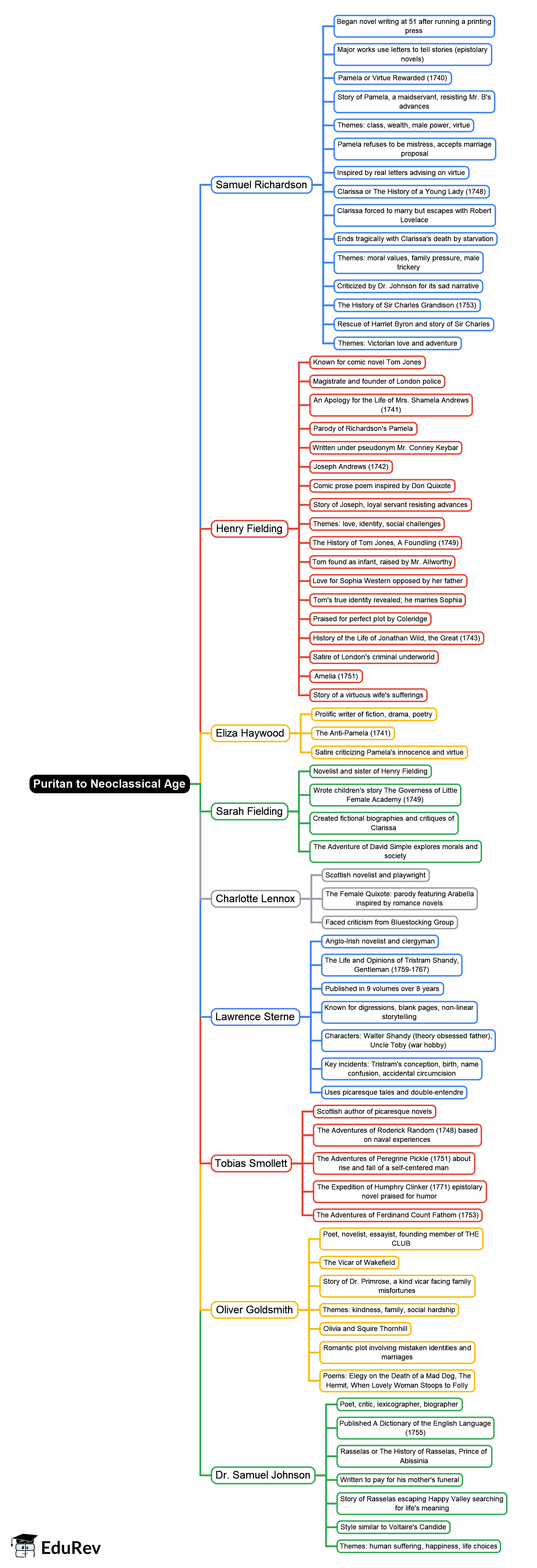 Mind Map: Puritan to Neoclassical Age - Crash Course for UGC NET ...