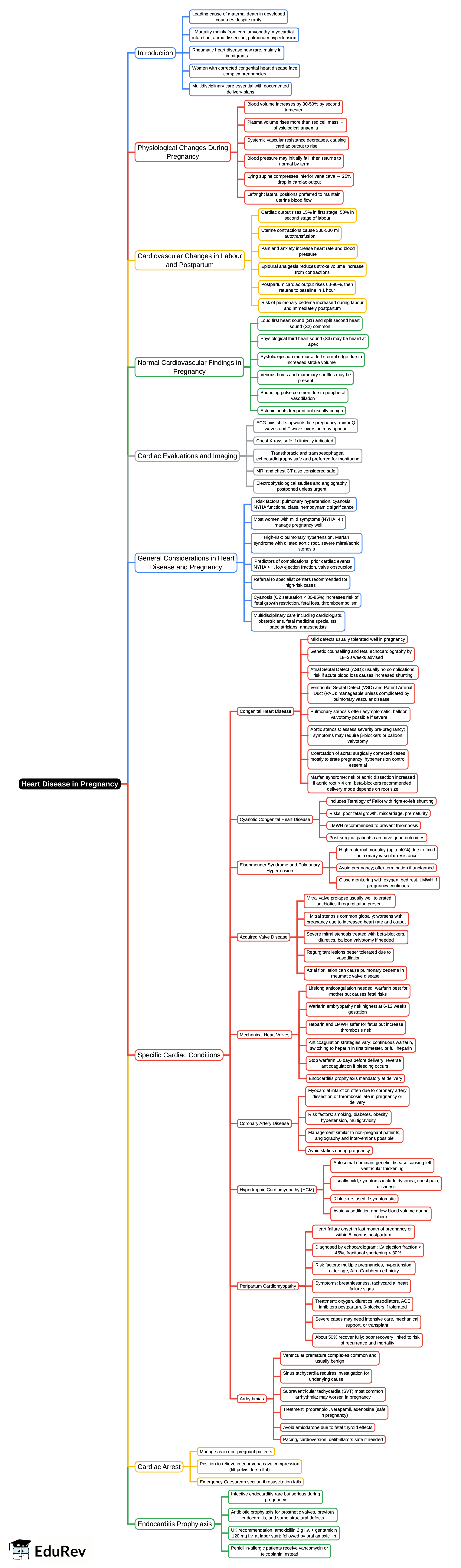 Heart disease in pregnancy Mind Map - NEET PG Gynaecology and Obstetrics