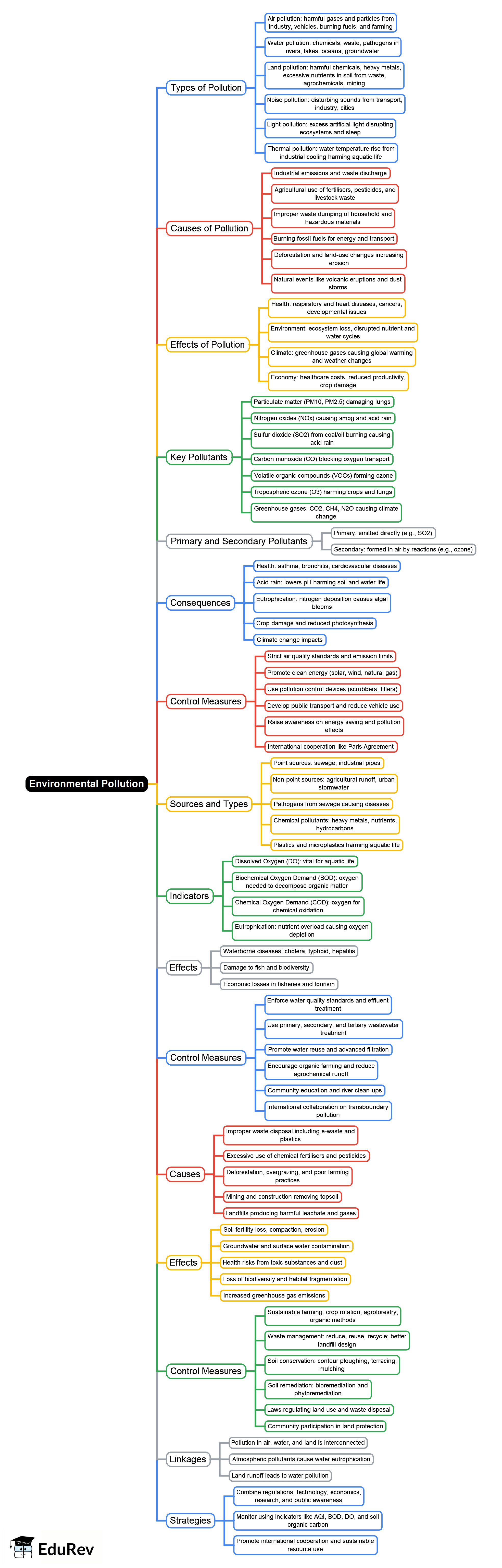 Mind Map: Atmospheric Pollution Water Pollution Land Degradation - UGC ...