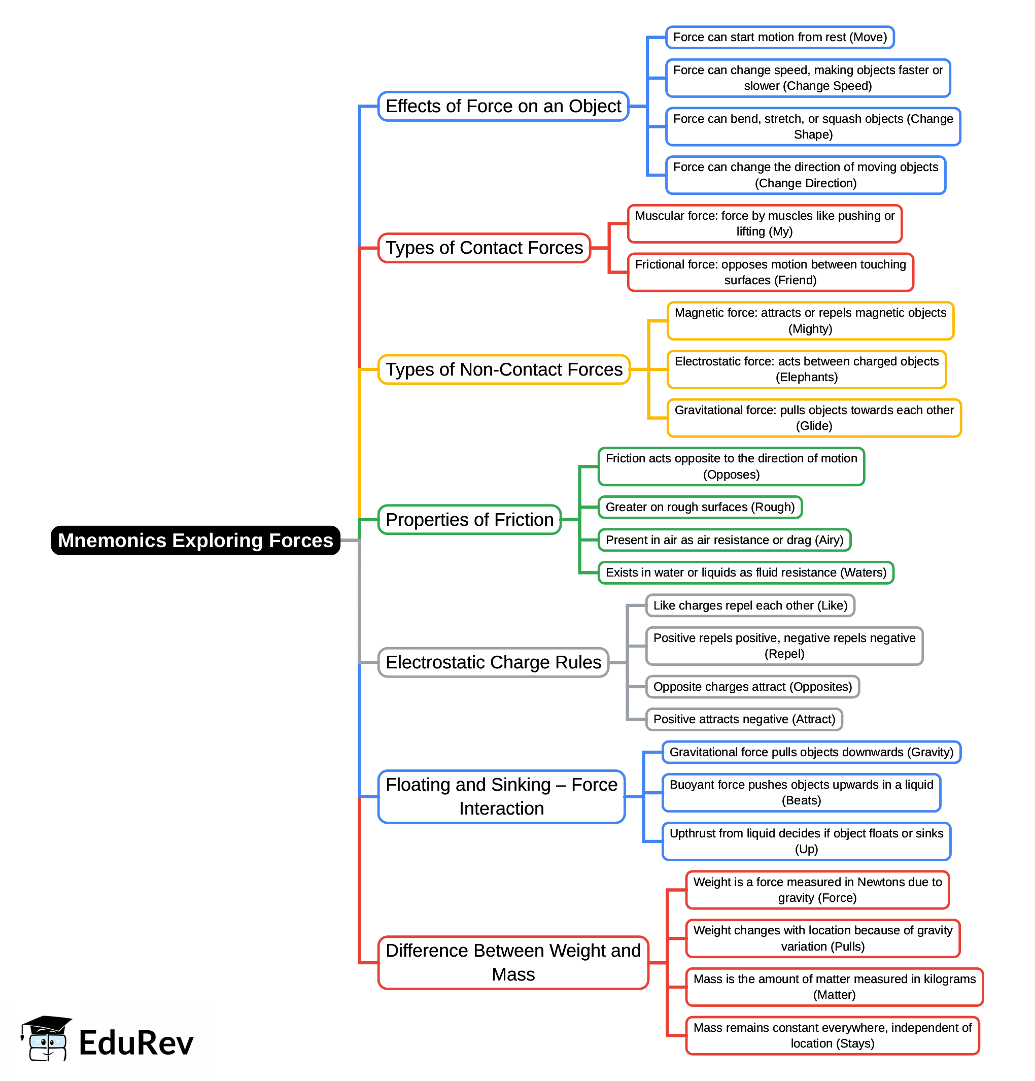 Mind Map: Exploring Forces - Class 8 PDF Download