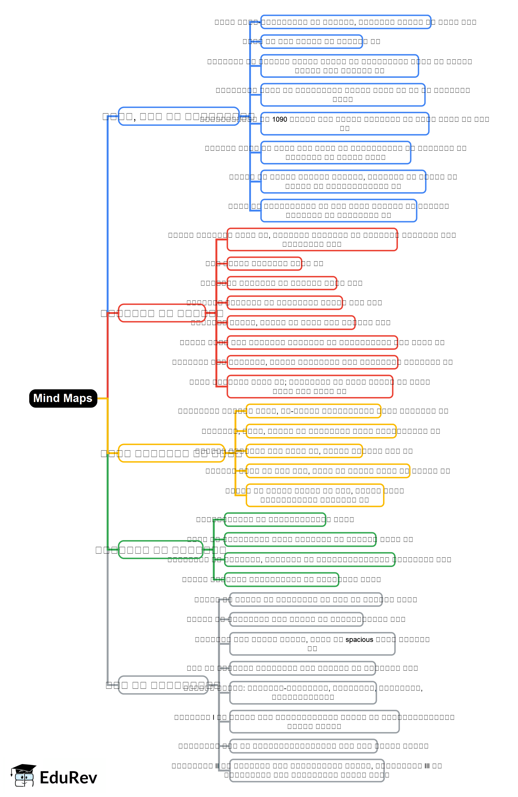 Mind Map - UPSC PDF Download