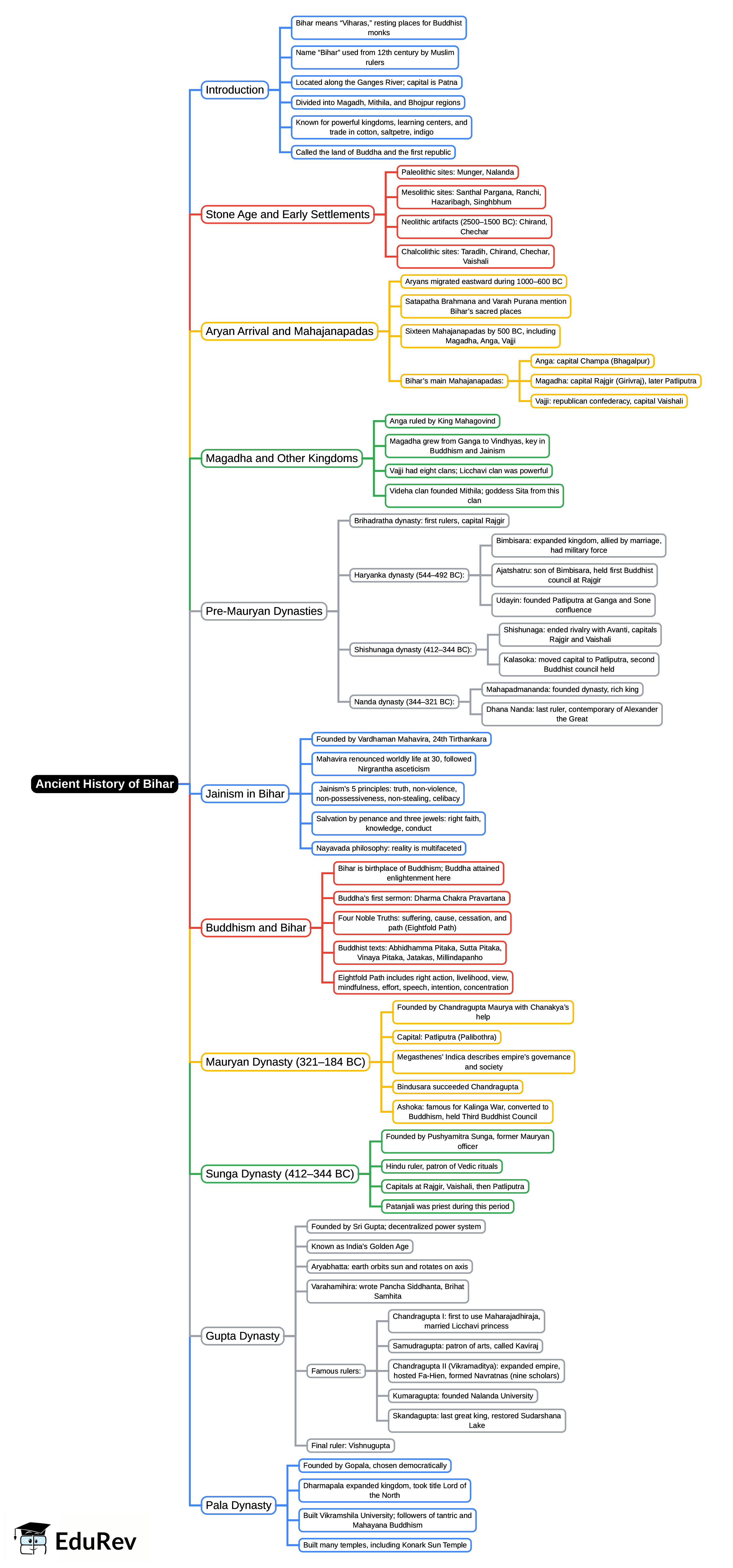 Mind Map: Ancient History of Bihar - BPSC (Bihar) PDF Download