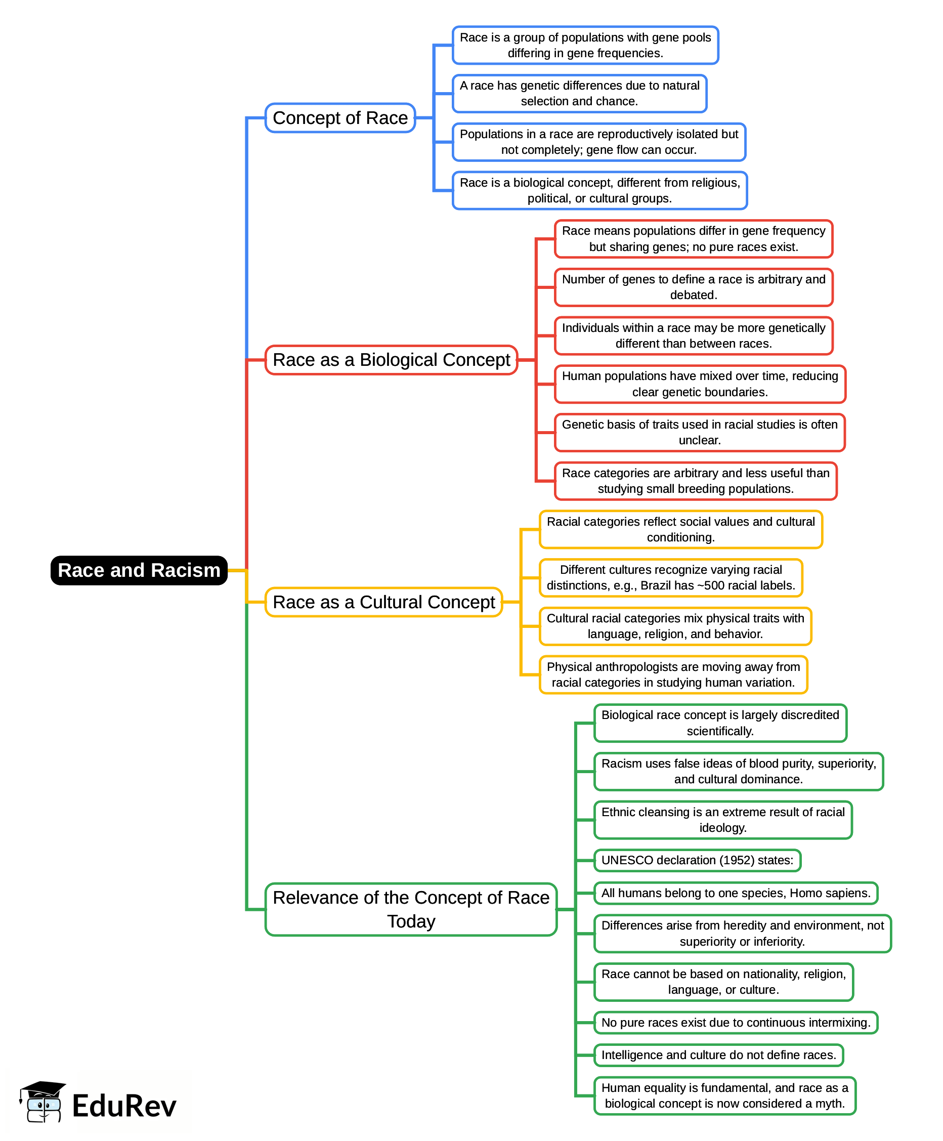 Mind Map: Race and Racism - UPSC PDF Download