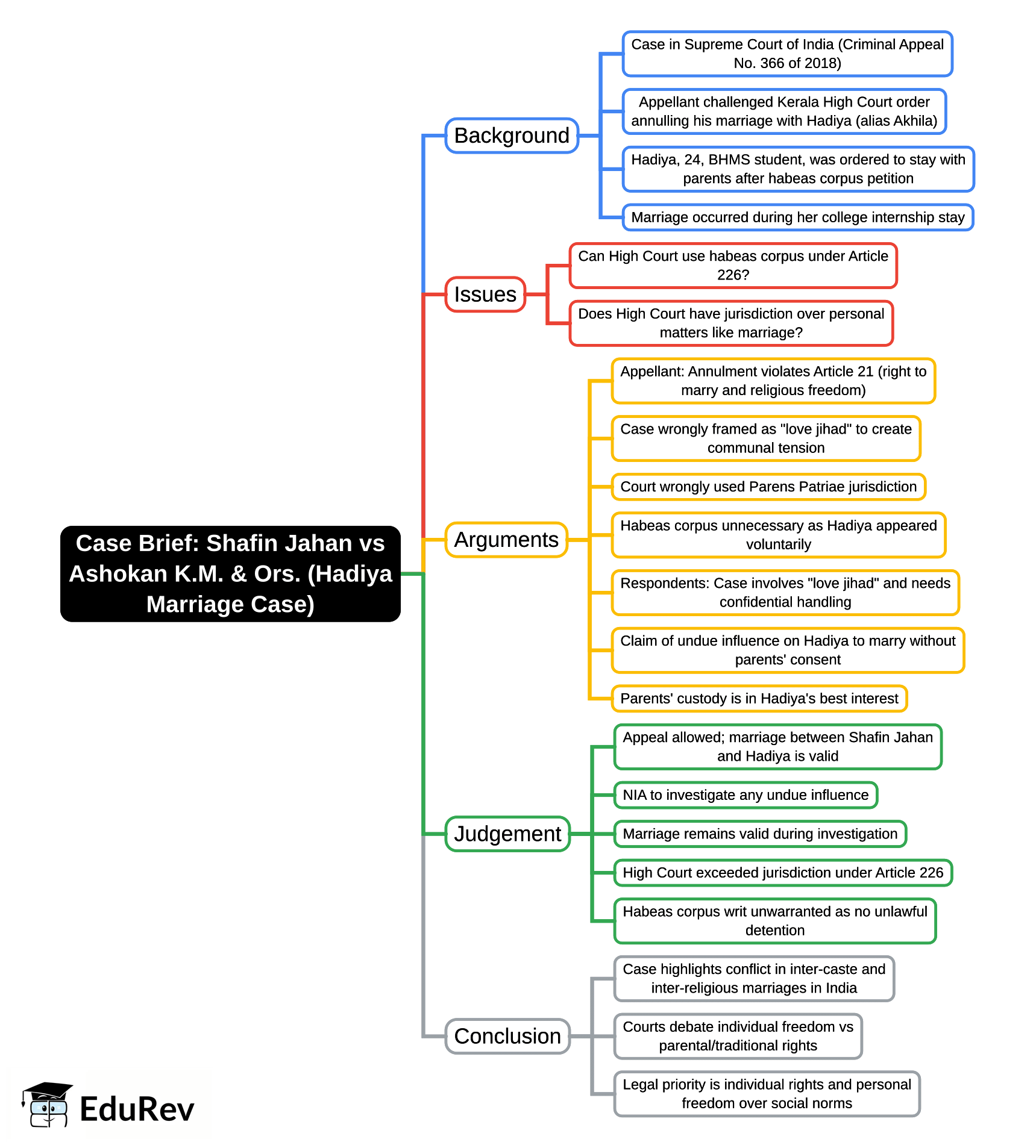 Shafin Jahan vs Ashokan K.M. and Ors. (Hadiya Marriage Case) Mind Map ...