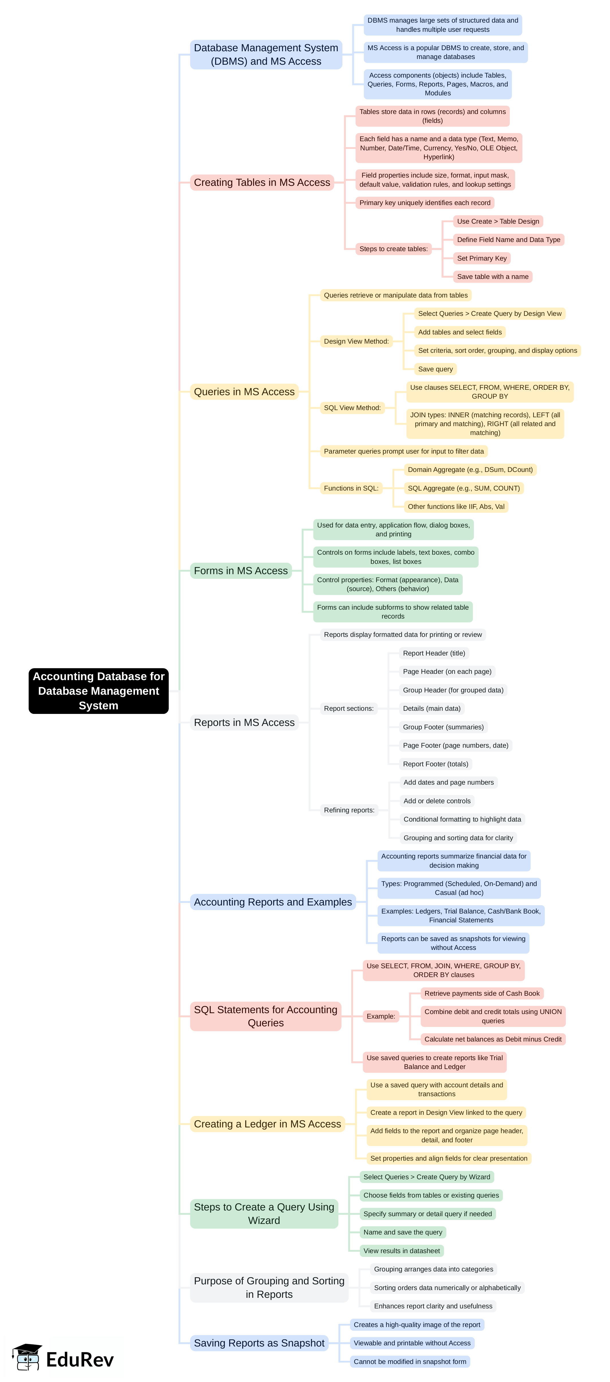 Accounting Database for Database Management System Mind Map - SSC CGL
