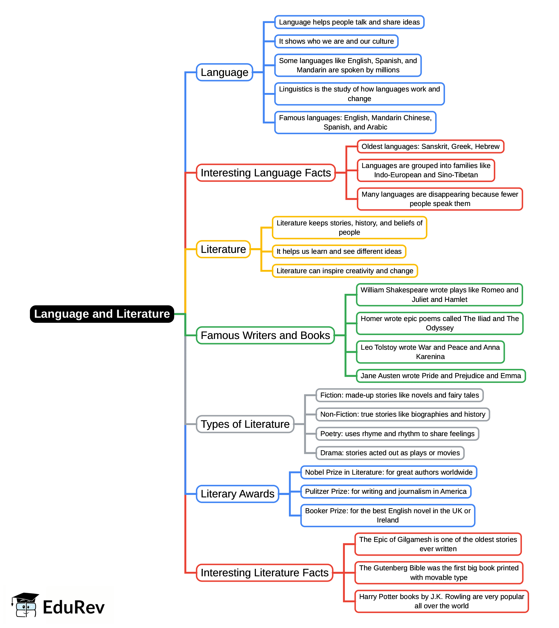 Mind Map: Language and Literature - Class 1 PDF Download