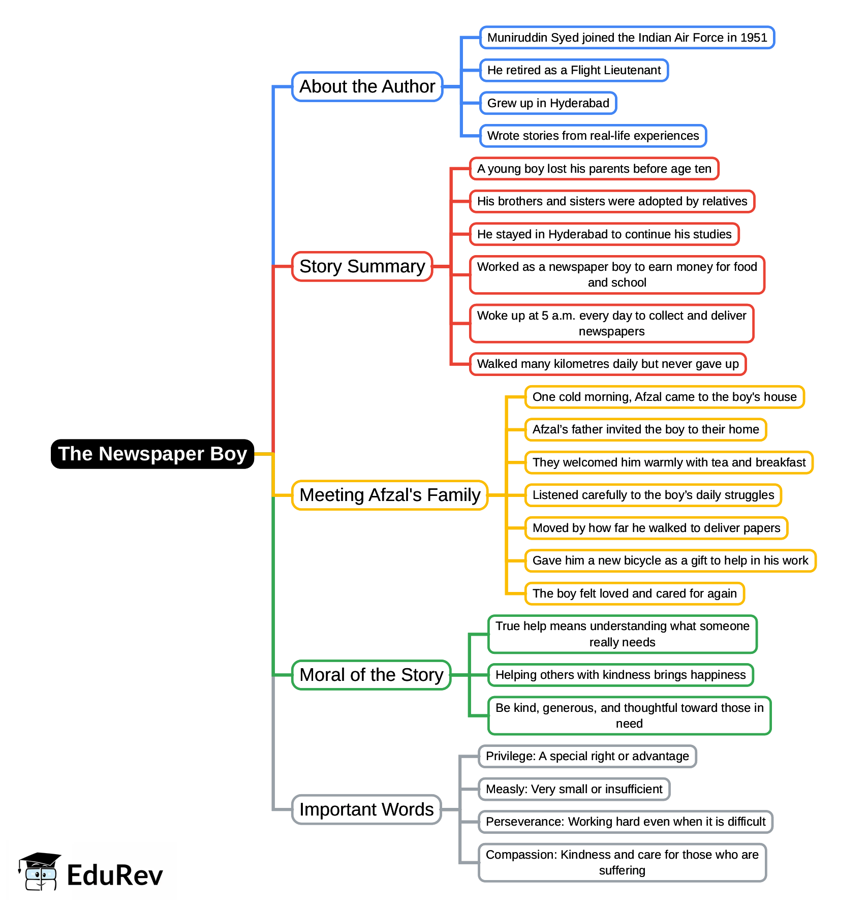 Mind Map: The Newspaper Boy - Gul Mohar Class 5: Book Solutions ...