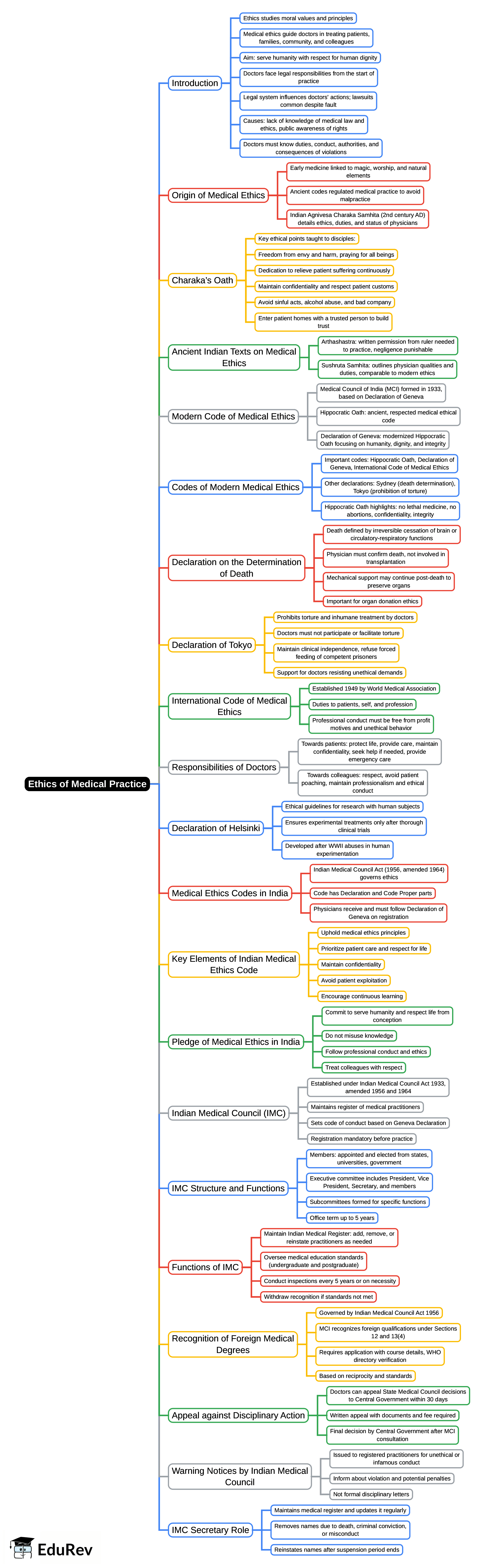 Mind Map: Ethics of Medical Practice – 1 - Forensic Medicine and ...