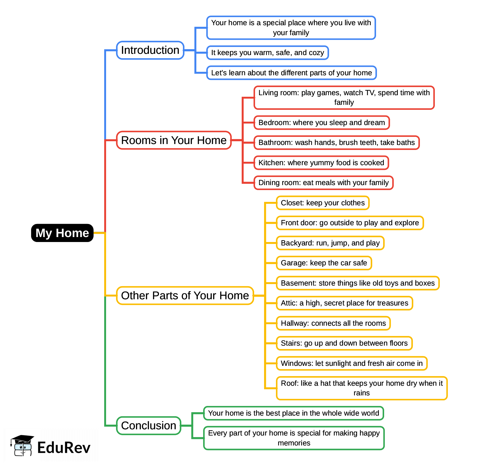 Mind Map: My Home - LKG PDF Download