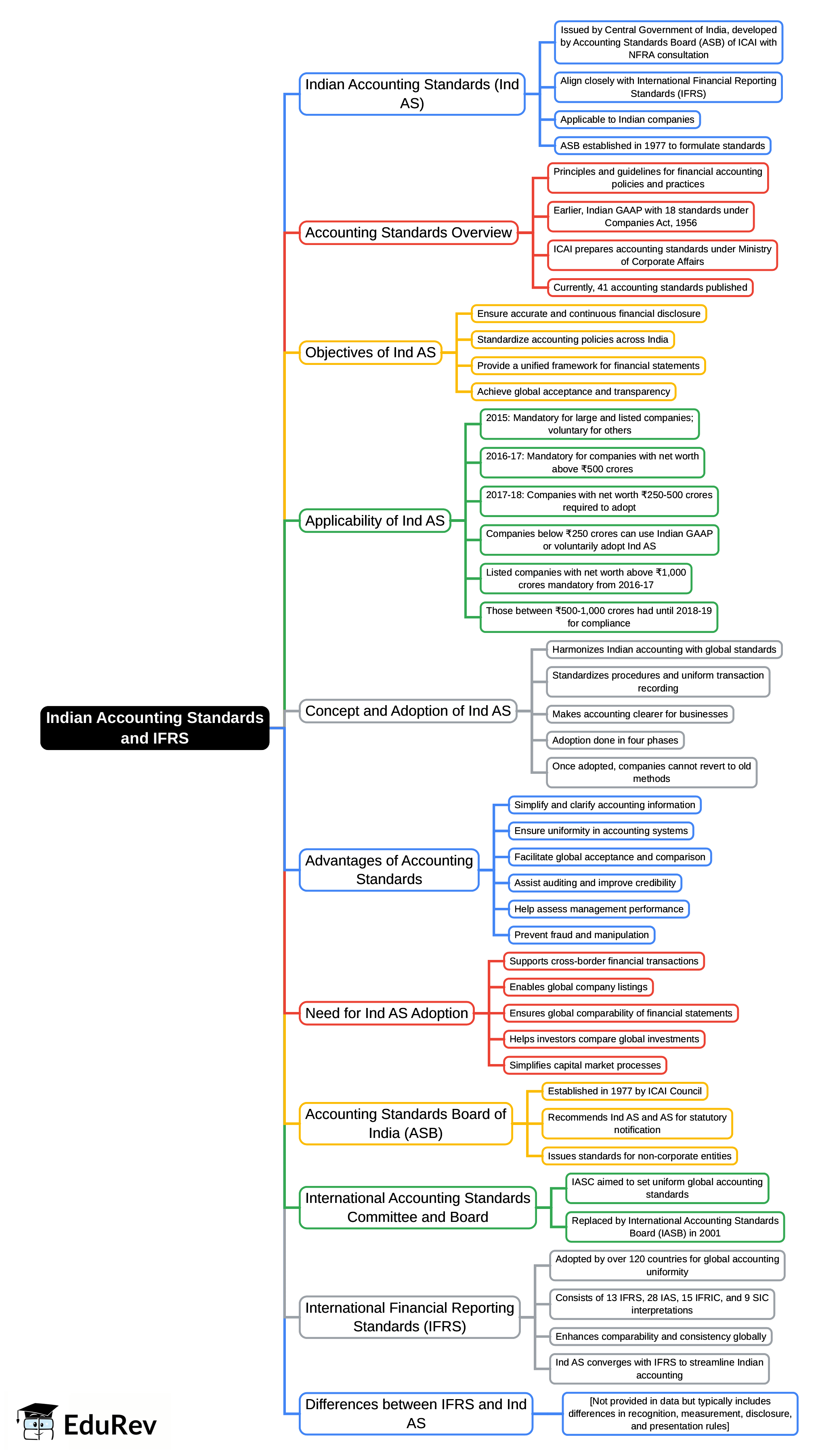 Mind Map: Indian Accounting Standards and IFRS - UGC NET PDF Download