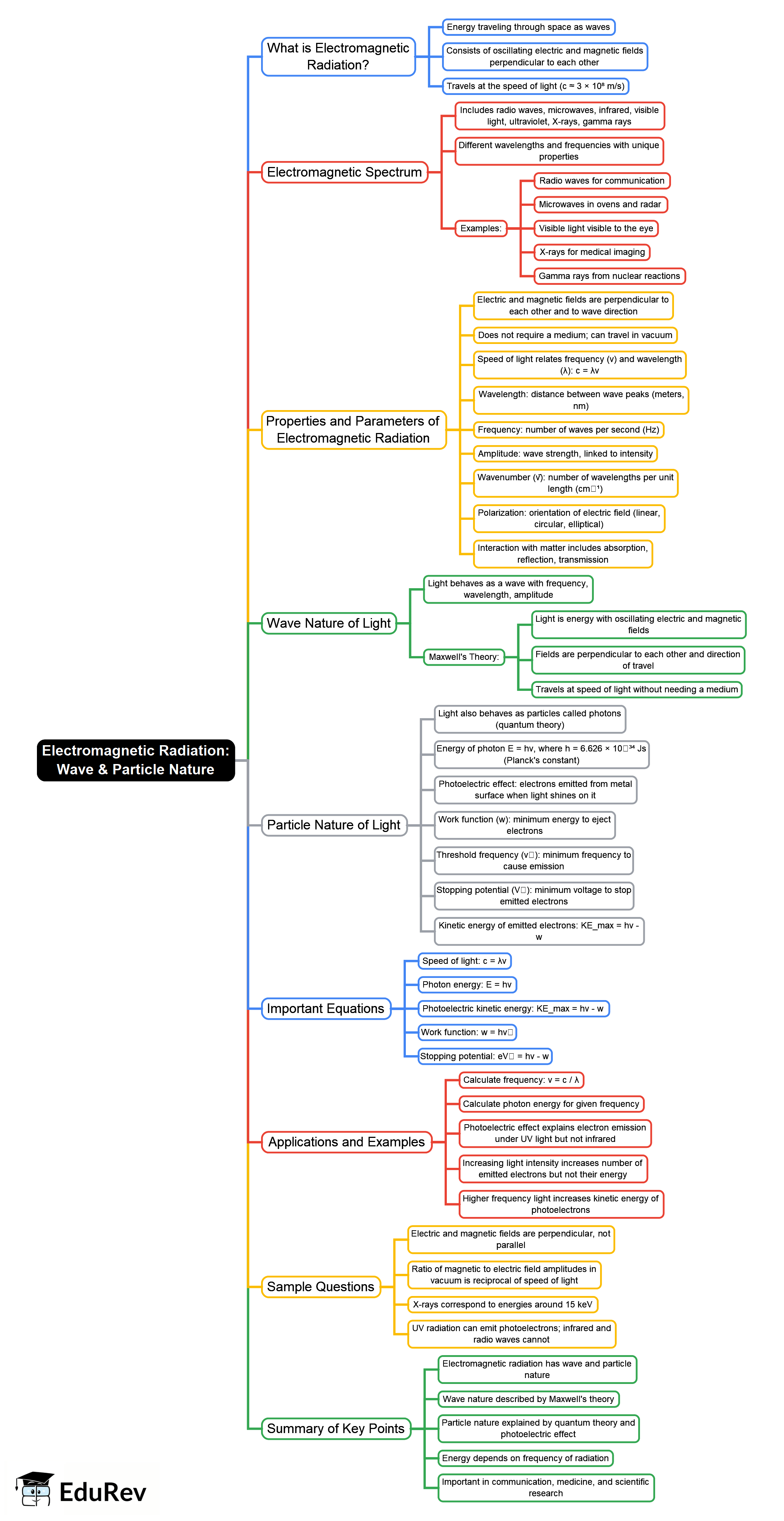 Wave and Particle Nature Mind Map - JAMB PDF Download