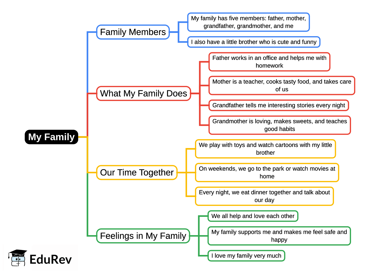 Mind Map: My Family - Class 2 PDF Download